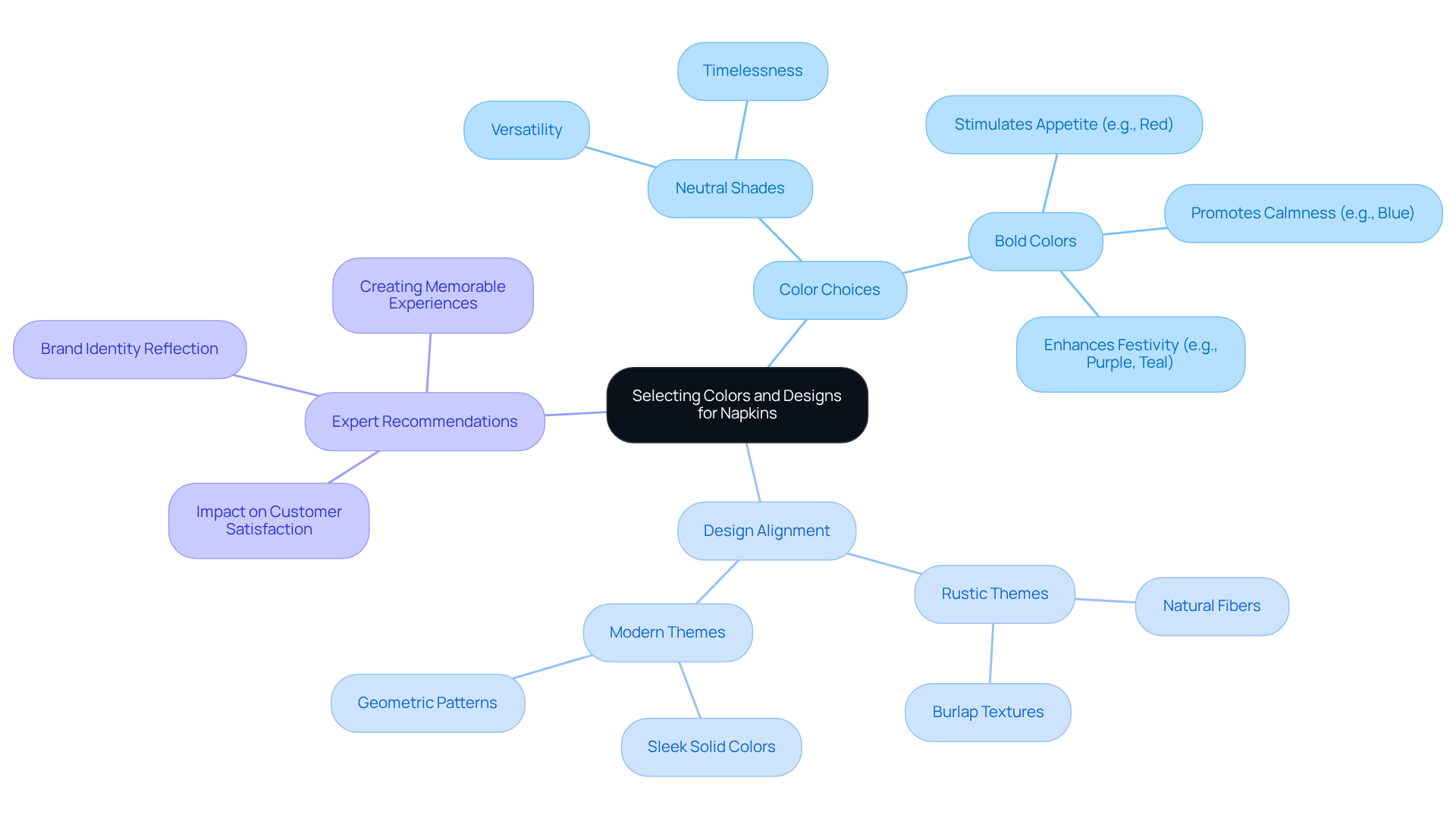 The center represents the main topic of selecting napkin colors and designs. Each branch shows different aspects to consider, like how colors affect mood and how designs should match your restaurant's theme.