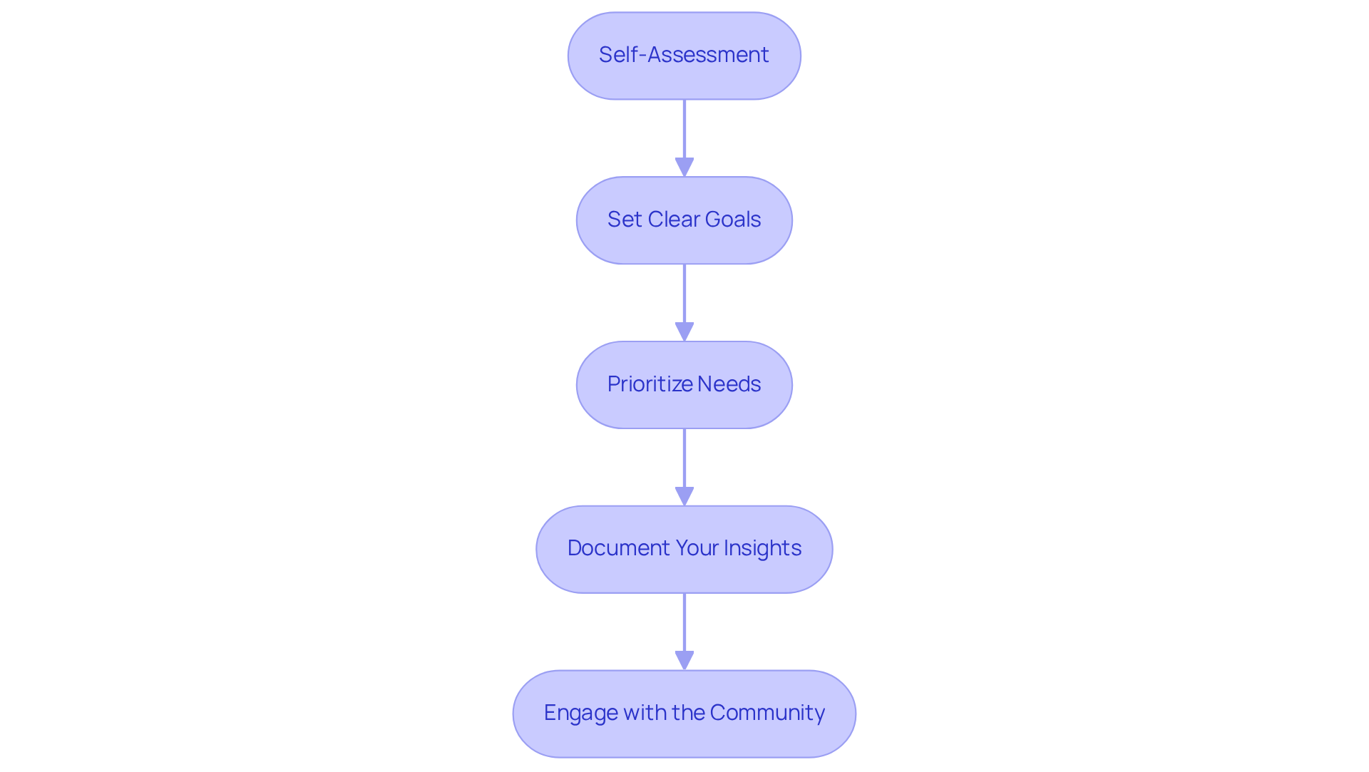 Each box represents a step in your healing journey. Follow the arrows to see how to move from self-assessment to engaging with the community, ensuring you address each important aspect along the way.