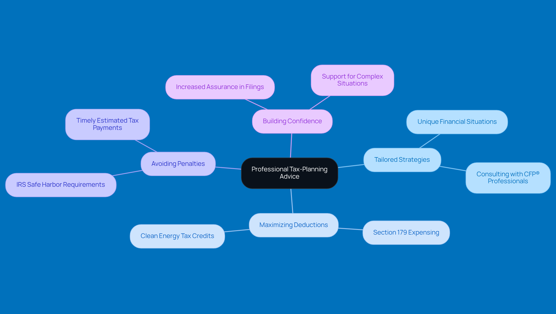 The central idea is about seeking tax advice, and each branch shows a different benefit. Follow the branches to see how each benefit connects to specific actions or outcomes. The central idea is about seeking tax advice, and each branch shows a different benefit. Follow the branches to see how each benefit connects to specific actions or outcomes.