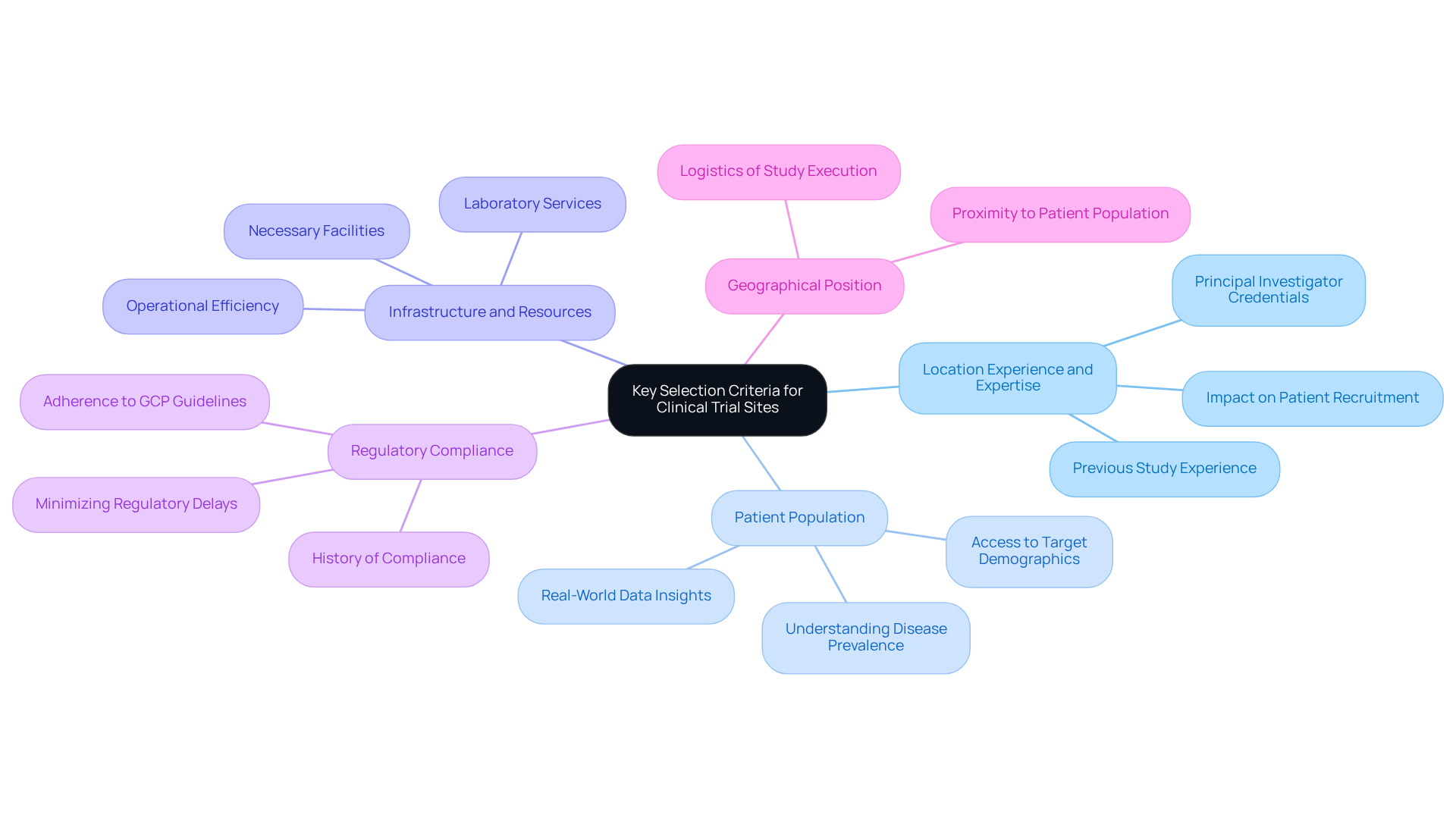 The central node represents the overall theme of selecting clinical trial sites. Each branch represents a critical factor that influences site selection, and the sub-branches provide additional details or insights related to those factors. This layout helps you see how each criterion contributes to the overall success of clinical studies. The central node represents the overall theme of selecting clinical trial sites. Each branch represents a critical factor that influences site selection, and the sub-branches provide additional details or insights related to those factors. This layout helps you see how each criterion contributes to the overall success of clinical studies.