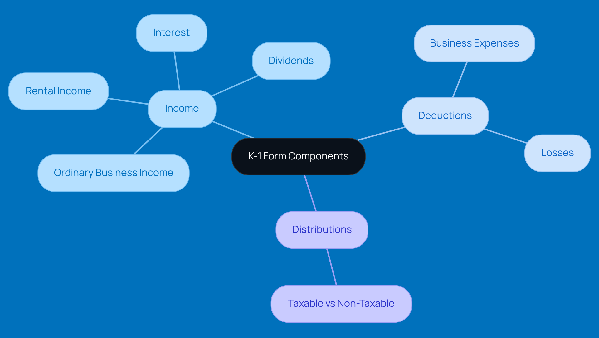 The central node shows the K-1 form, and each branch represents a key component. The sub-branches provide more detail about each component, helping you understand how they relate to your taxes. The central node shows the K-1 form, and each branch represents a key component. The sub-branches provide more detail about each component, helping you understand how they relate to your taxes.