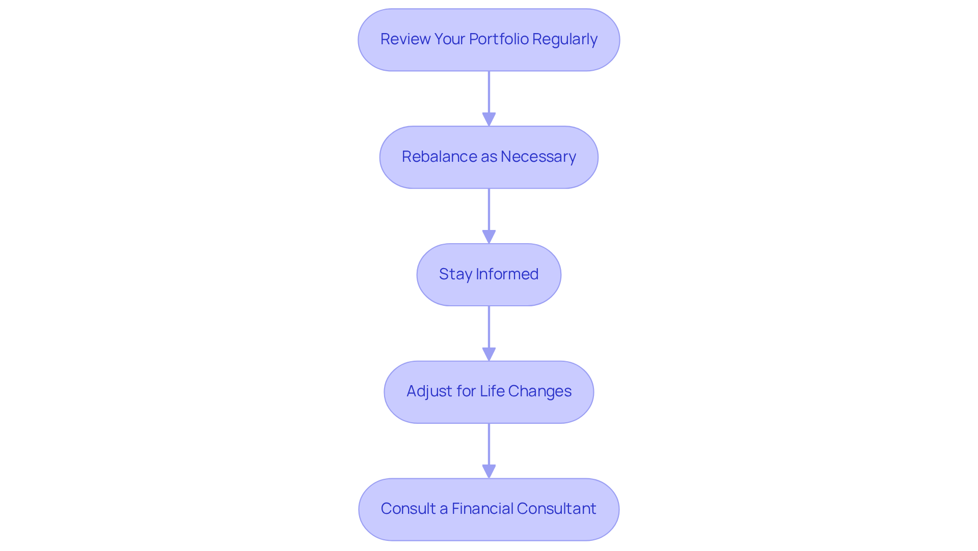 Each box represents a critical step in managing your investments. Follow the arrows to navigate through the process — from reviewing your portfolio to consulting a financial expert.