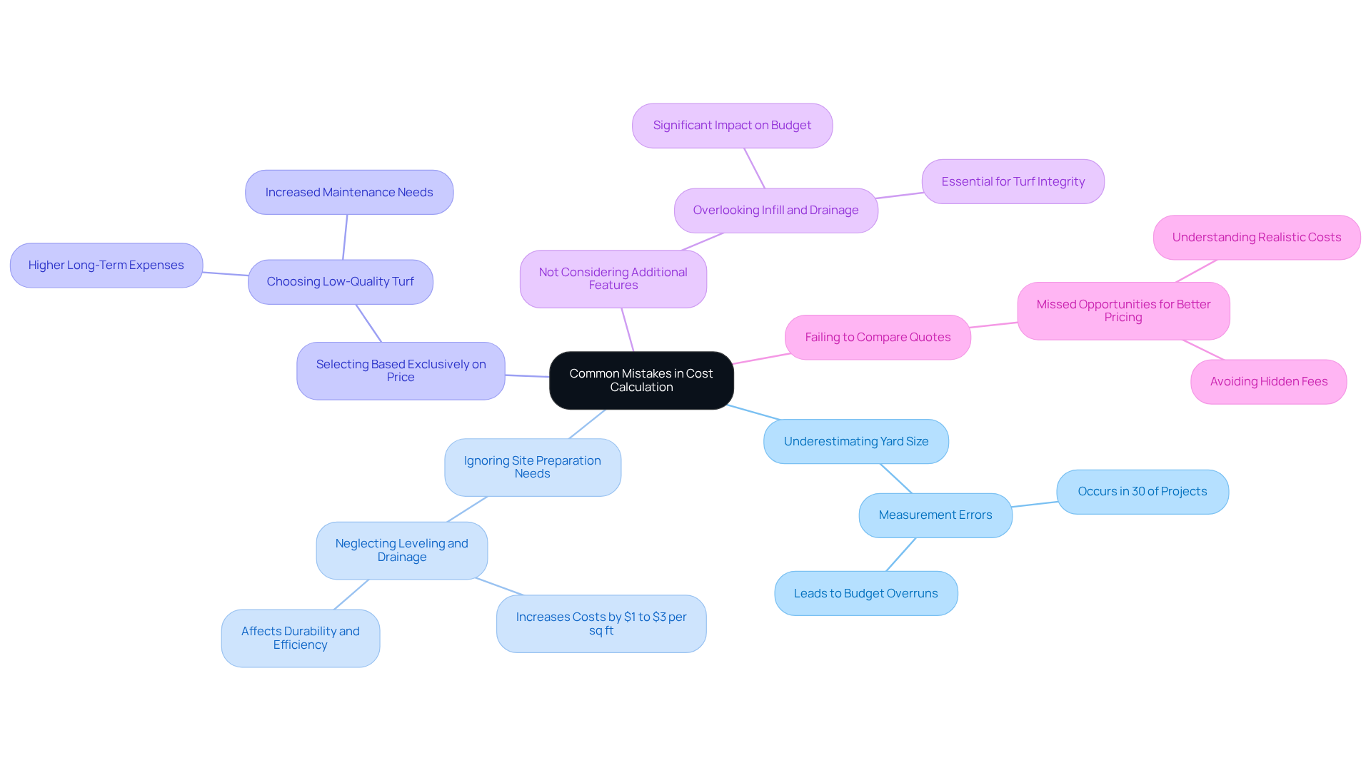 The central node represents the main topic, while each branch highlights a specific mistake. Follow the branches to see important details and statistics that explain why these mistakes can lead to higher costs.