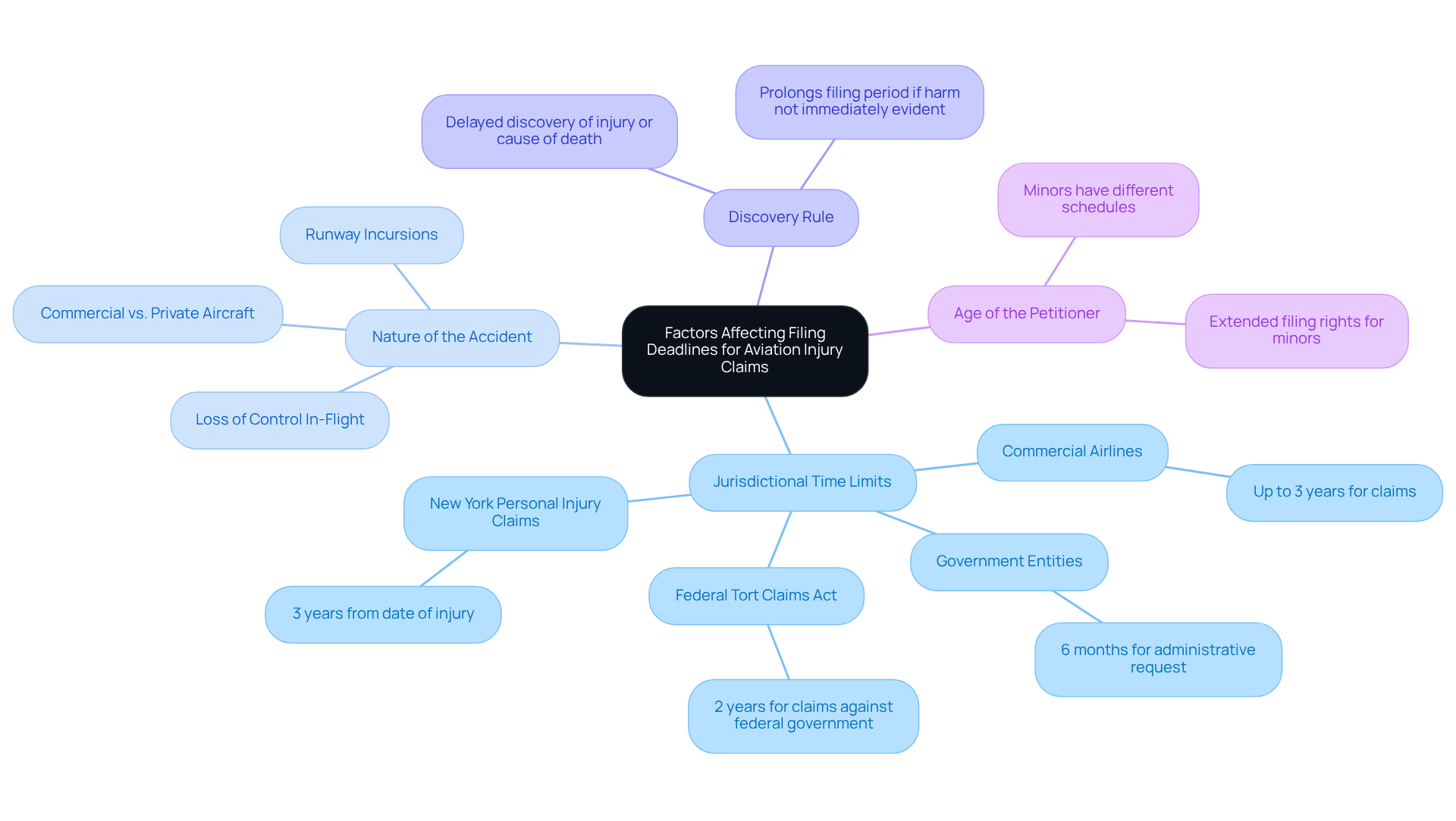 This mindmap shows the main factors that affect how long you have to file an aviation injury claim. Each branch represents a different category, and the sub-branches provide specific details about deadlines and rules. Follow the branches to understand how each factor plays a role in the filing process.
