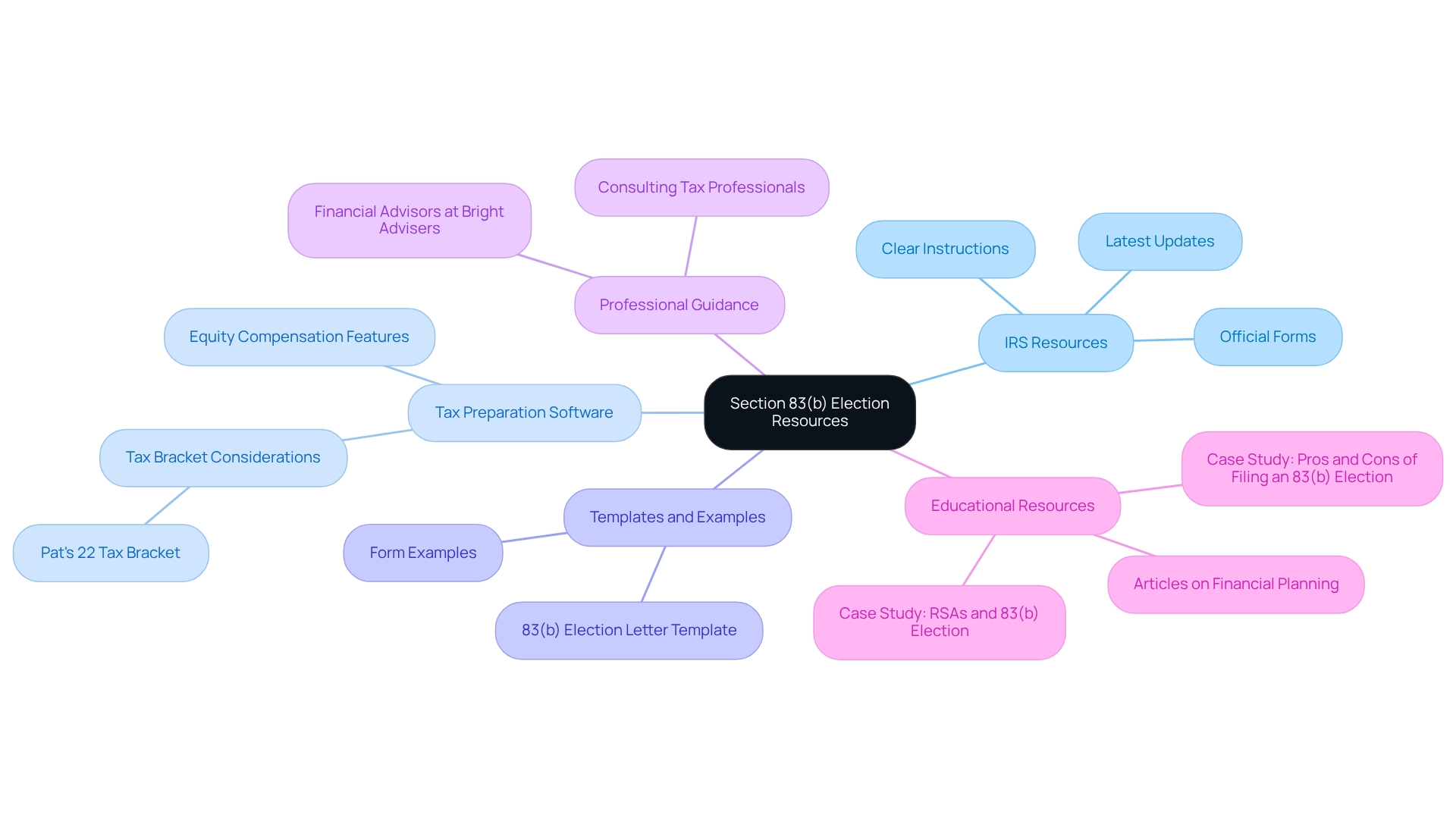 This mindmap starts with the main topic in the center and branches out into various resources. Each branch represents a different type of support available to help families with the Section 83(b) election process, allowing you to explore each area in detail. This mindmap starts with the main topic in the center and branches out into various resources. Each branch represents a different type of support available to help families with the Section 83(b) election process, allowing you to explore each area in detail.