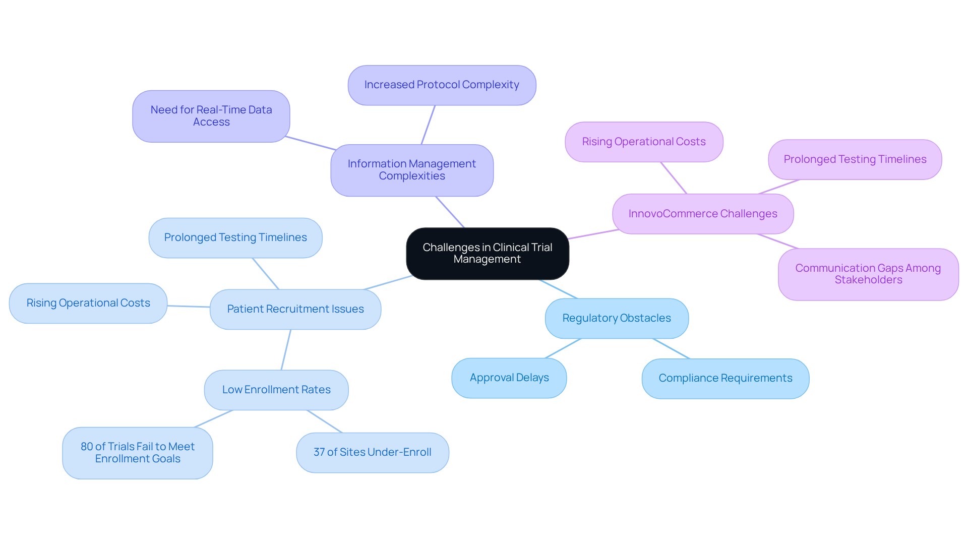 This mindmap illustrates the various challenges faced in managing clinical trials. Start at the center with the main topic, then explore the branches to see specific challenges and how they relate to each other. Each color represents a different category of challenges, making it easier to understand the complexities involved. This mindmap illustrates the various challenges faced in managing clinical trials. Start at the center with the main topic, then explore the branches to see specific challenges and how they relate to each other. Each color represents a different category of challenges, making it easier to understand the complexities involved.