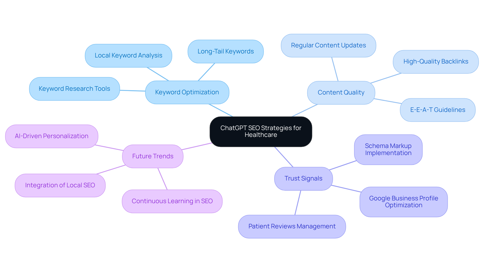 The central node represents the main topic of SEO strategies, while the branches show different areas of focus. Each sub-branch provides specific actions or tools that can help enhance search rankings.