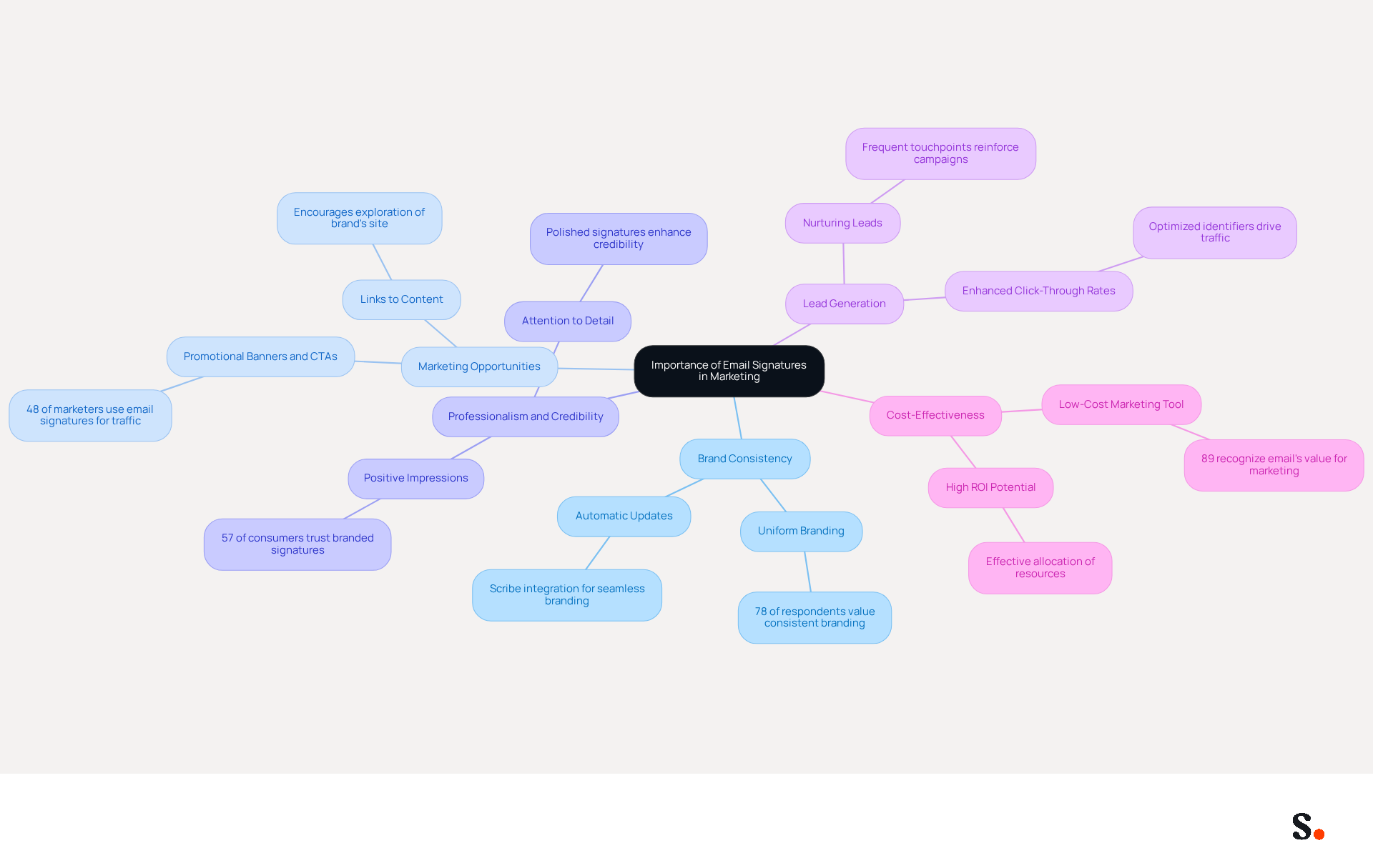 Start at the center with the main topic, then follow the branches to explore each benefit of email signatures. Each branch highlights a key area, and the sub-branches provide supporting details and statistics that illustrate why these elements are crucial for effective marketing.