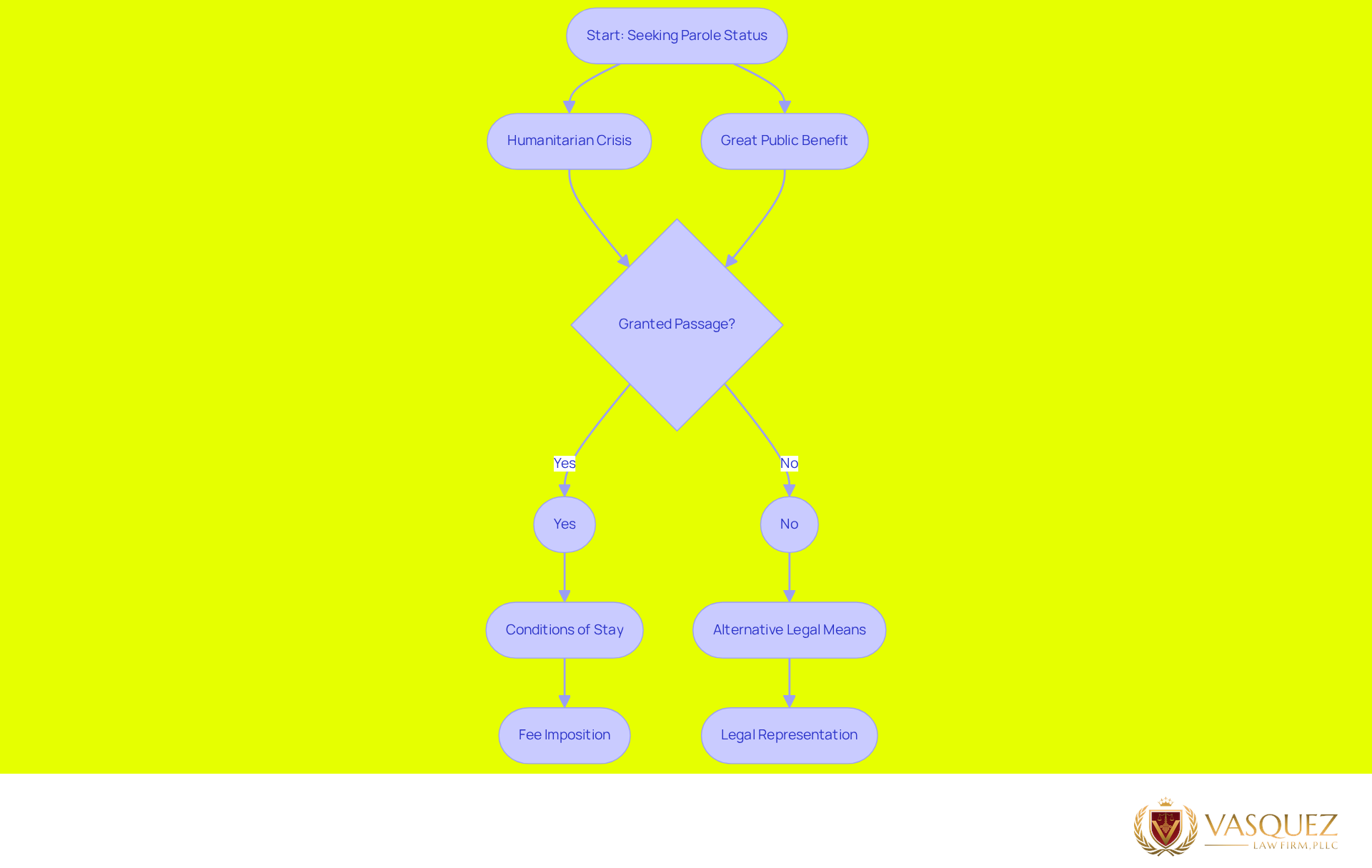 This flowchart illustrates the steps involved in seeking parole status. Start at the top and follow the paths based on whether the individual is seeking entry for humanitarian reasons or public benefit. Each decision point leads to different outcomes, helping you understand the process and what to expect.