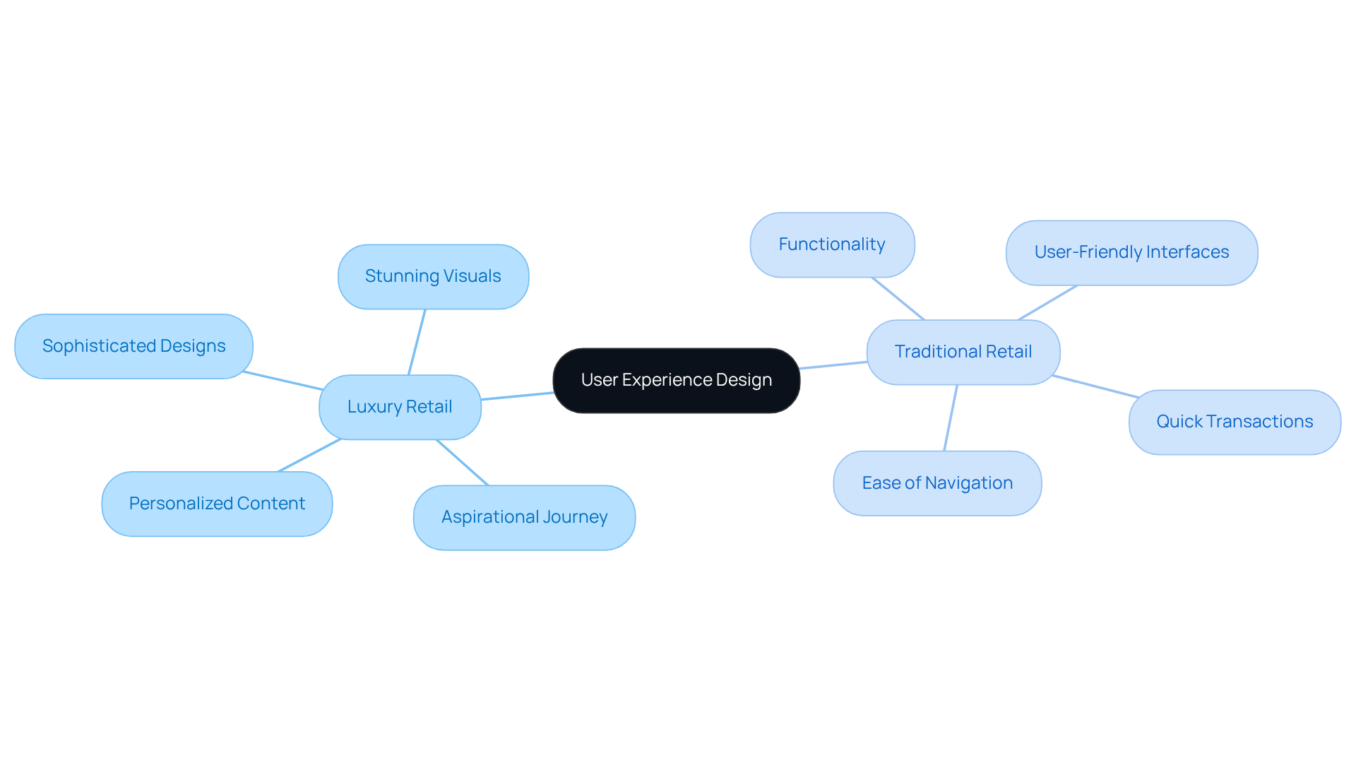 This mindmap illustrates the different approaches to user experience design in luxury and traditional retail. The luxury branch focuses on creating an emotional and aspirational shopping experience, while the traditional branch emphasizes functionality and ease of use. Explore the sub-branches to see specific strategies and features that define each approach.