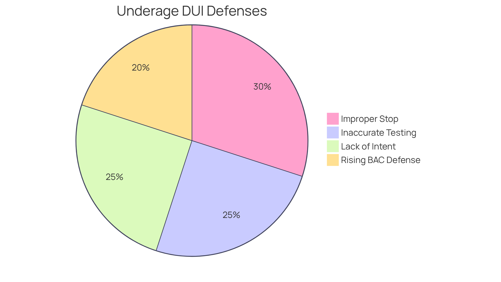 Each slice of the pie represents a different legal defense available for underage DUI charges. The size of each slice indicates how commonly that defense is used or its importance in legal strategies. The bigger the slice, the more significant that defense is in the context of underage DUI cases. Each slice of the pie represents a different legal defense available for underage DUI charges. The size of each slice indicates how commonly that defense is used or its importance in legal strategies. The bigger the slice, the more significant that defense is in the context of underage DUI cases.