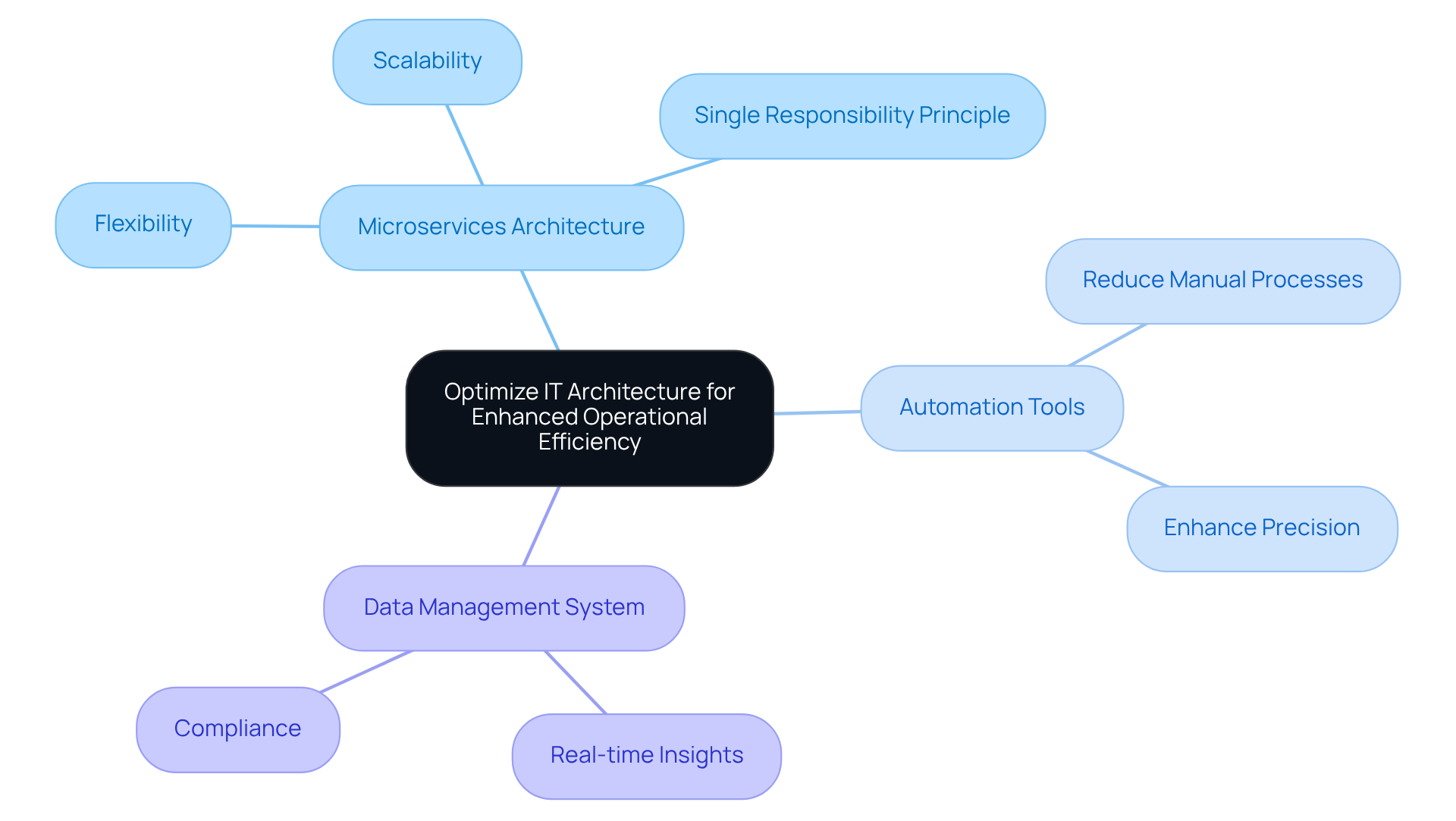 The central idea is about enhancing IT architecture. Each branch represents a key strategy, and the sub-branches detail specific benefits or components related to that strategy. Follow the branches to see how each part contributes to overall operational efficiency.