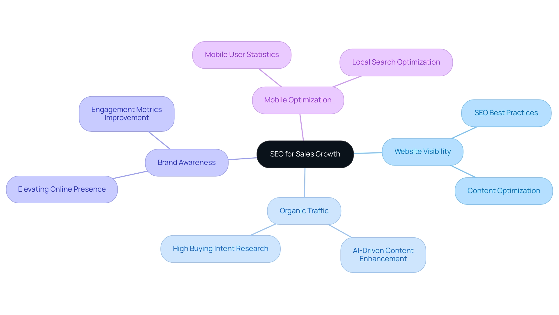 Each branch represents a major area of SEO strategy contributing to sales growth, with colors indicating different categories of practices.