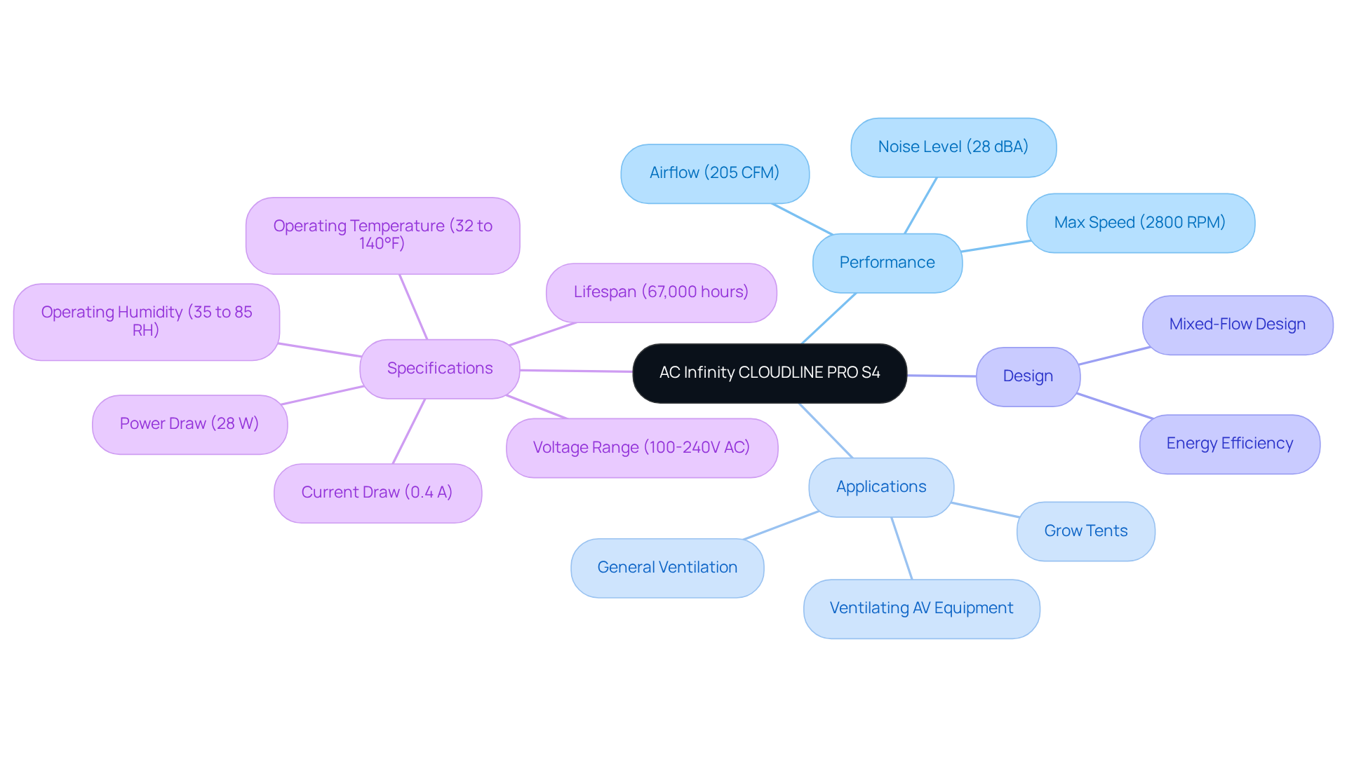 The central node represents the product, and the branches show its key features and applications. Each color-coded branch helps you quickly identify different aspects of the fan's capabilities. The central node represents the product, and the branches show its key features and applications. Each color-coded branch helps you quickly identify different aspects of the fan's capabilities.