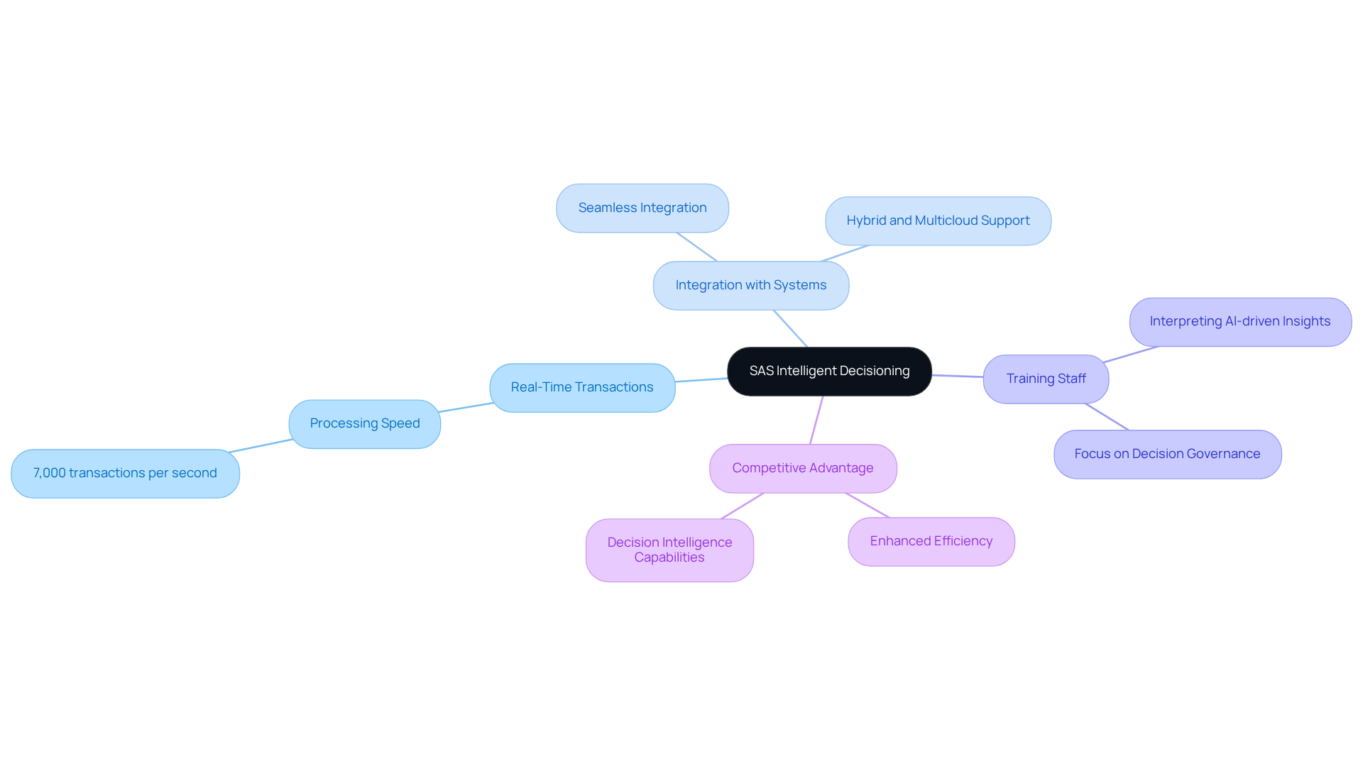 The central node represents SAS Intelligent Decisioning, while the branches show key areas of focus. Each sub-branch provides more detail about how SAS enhances decision-making in energy operations.