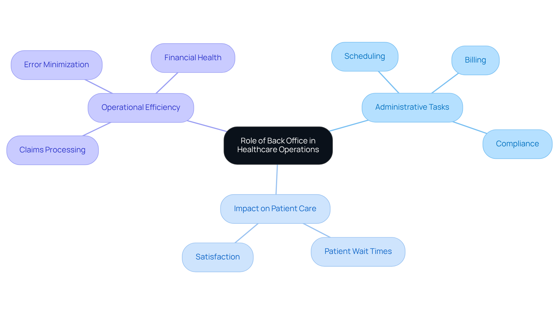 This mindmap illustrates how various administrative tasks in the back office connect to patient care and operational efficiency. Each branch represents a key area, showing how they contribute to the overall effectiveness of healthcare delivery.
