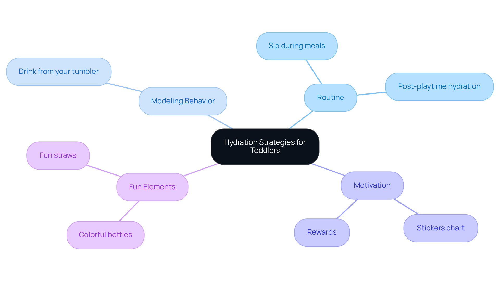 The center shows the main focus on hydration strategies, with branches leading to different methods and tips. Each branch represents a way to help your toddler stay hydrated, making it easy to follow and understand. The center shows the main focus on hydration strategies, with branches leading to different methods and tips. Each branch represents a way to help your toddler stay hydrated, making it easy to follow and understand.