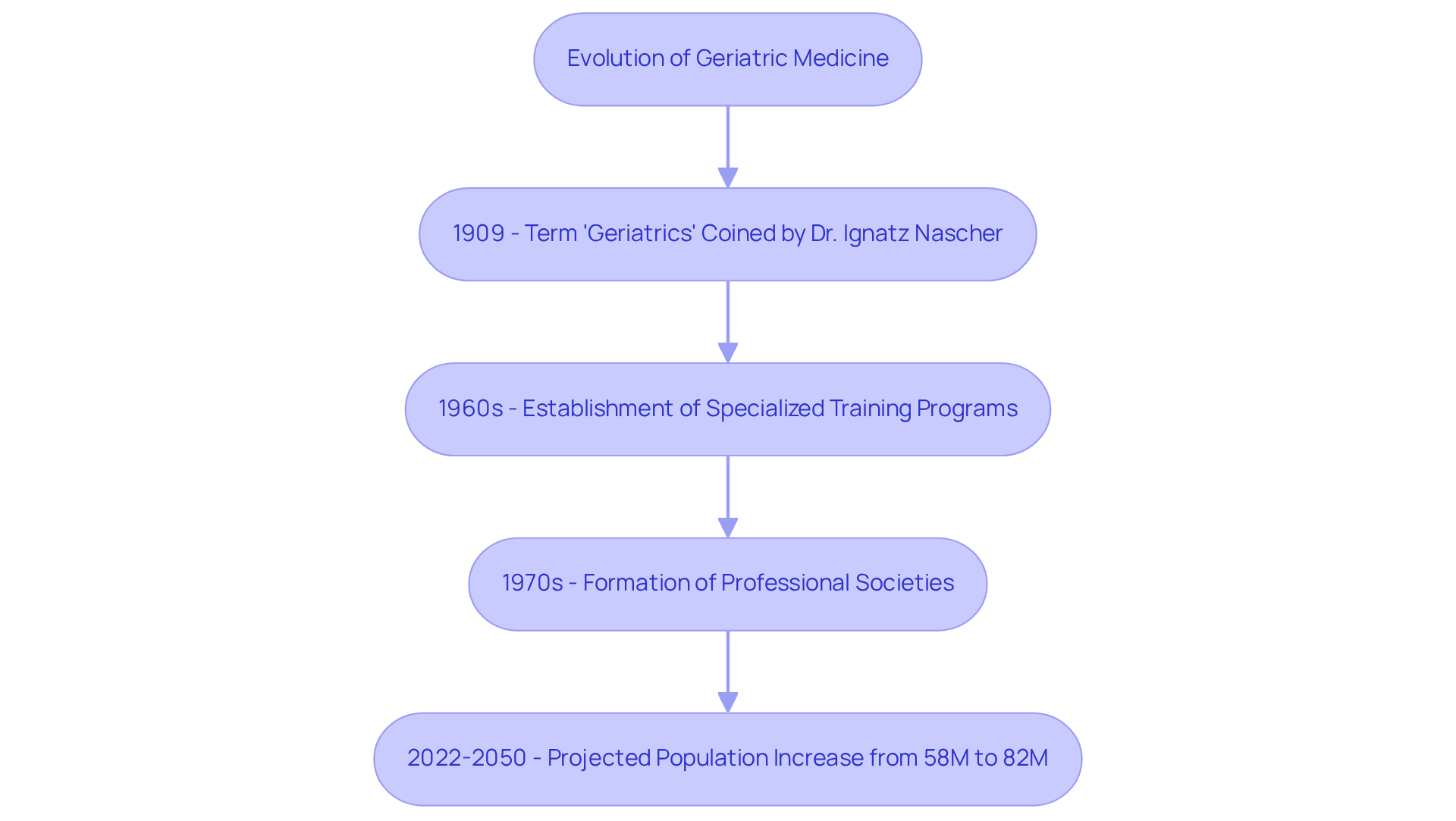 Each box represents a significant milestone in the development of geriatric medicine—follow the arrows to understand how each event contributes to the overall evolution of the field.