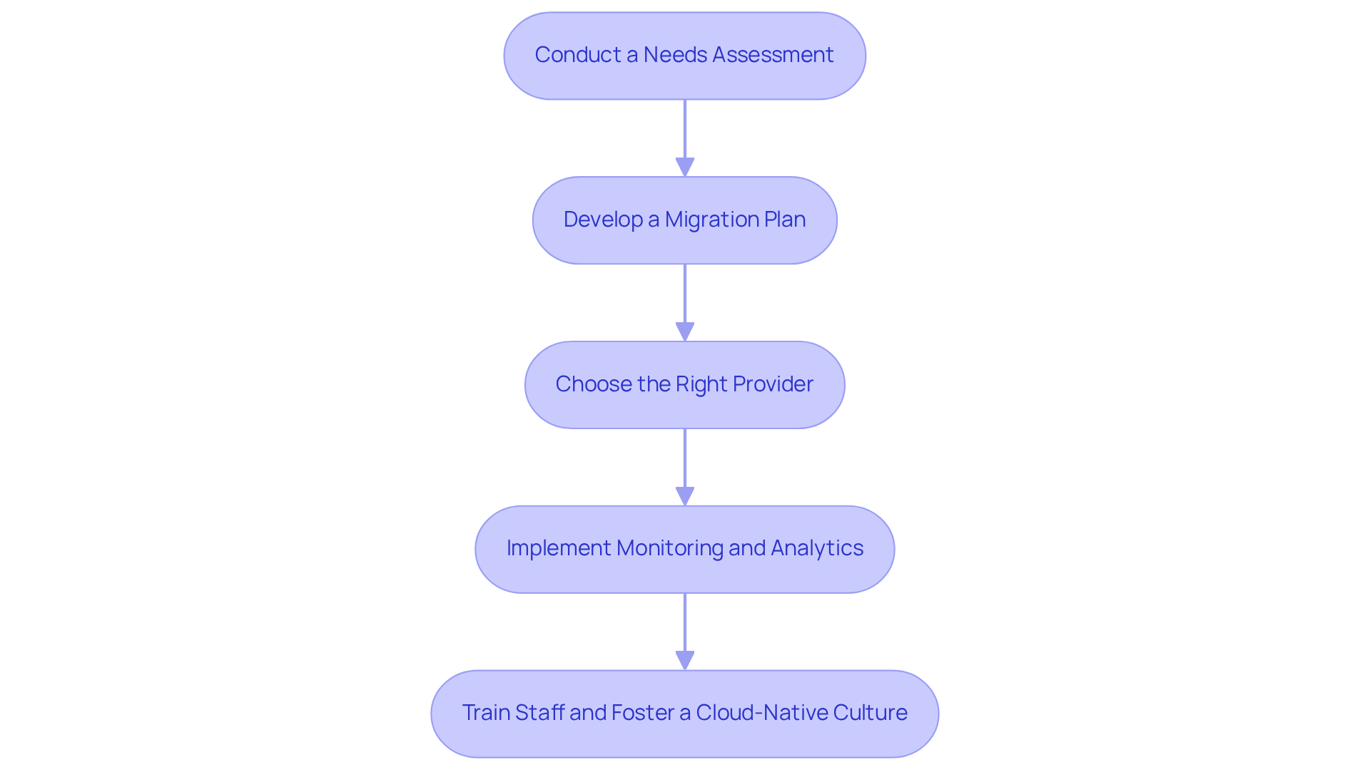 Each box represents a crucial step in the process of implementing serverless solutions. Follow the arrows to see how each step leads to the next, helping hedge fund managers navigate their transition to cloud-based computing.