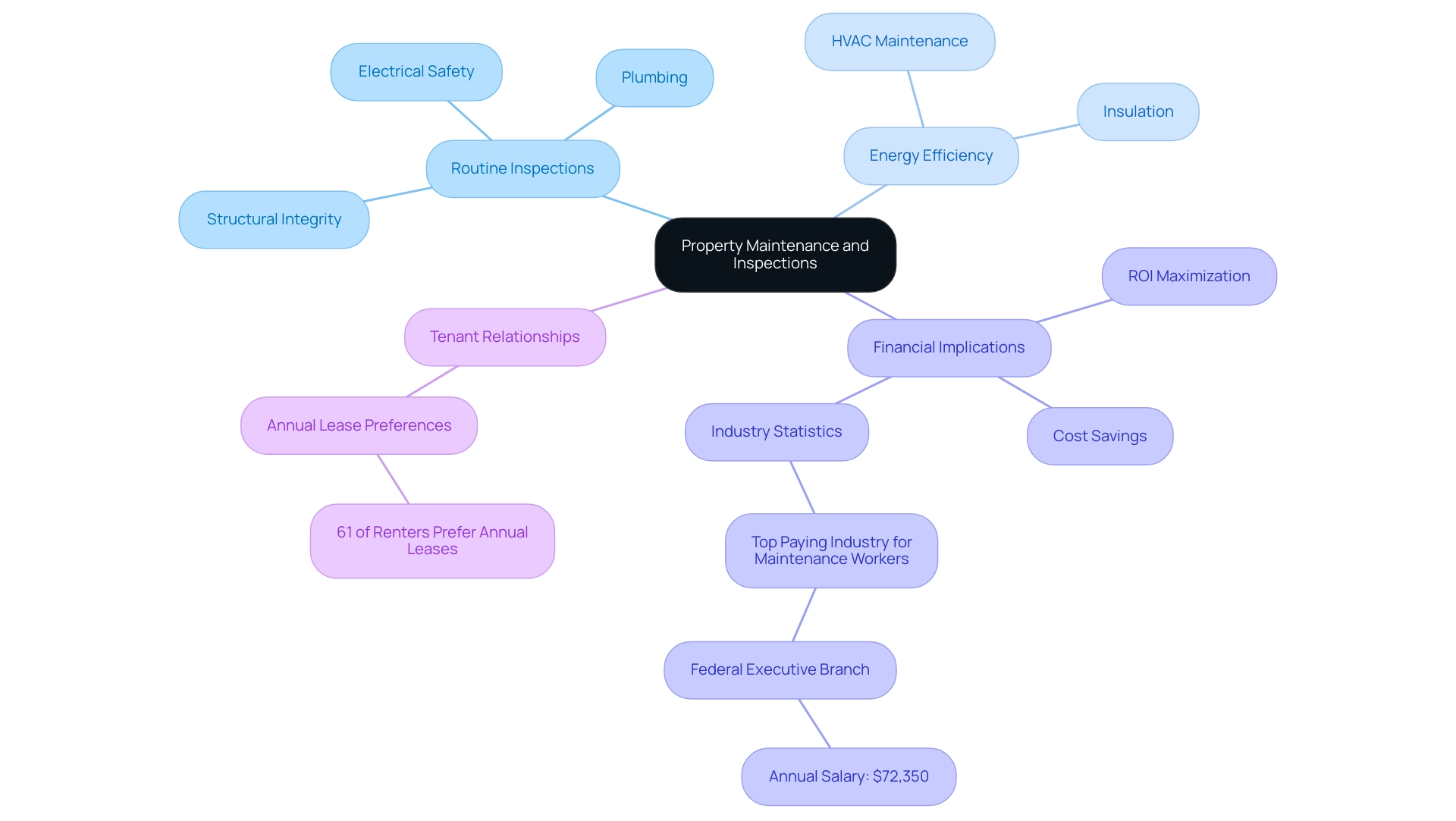 The central node represents the main topic, with branches illustrating key strategies, their benefits, and quantitative insights related to property management.