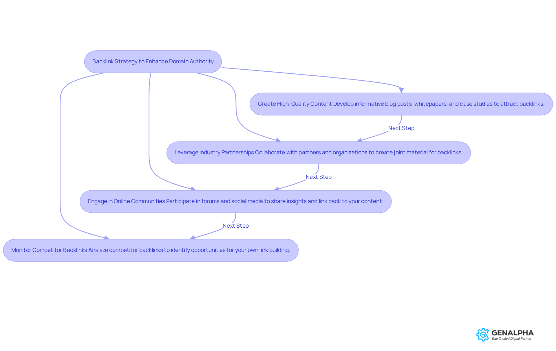 This flowchart outlines the steps to build a strong backlink strategy. Each box represents a method you can use to enhance your website's authority. Follow the arrows to see how each method connects and contributes to your overall goal.