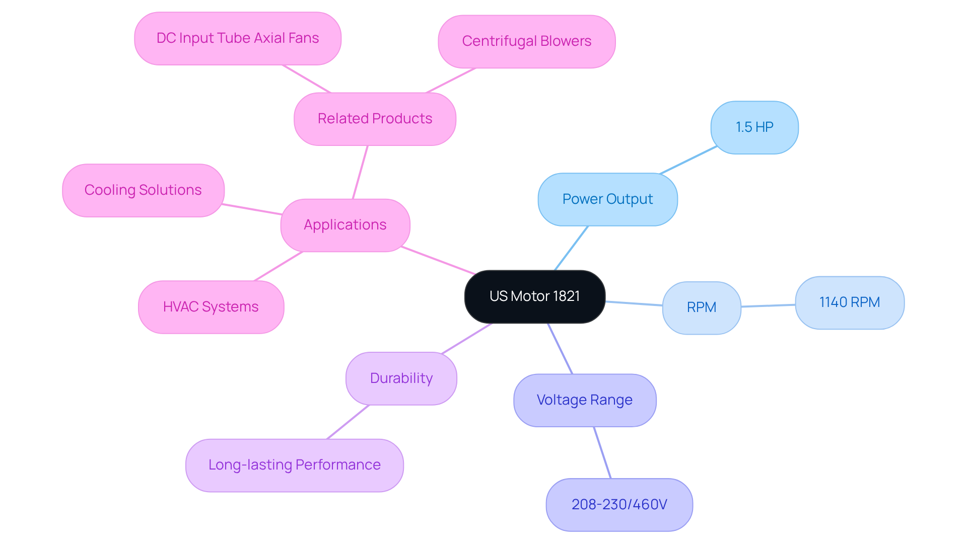 The center represents the US Motor 1821, with branches showing its key features and applications. Each branch highlights important aspects, making it easy to understand the motor's capabilities and its place in the Gagner-Toomey product line. The center represents the US Motor 1821, with branches showing its key features and applications. Each branch highlights important aspects, making it easy to understand the motor's capabilities and its place in the Gagner-Toomey product line.