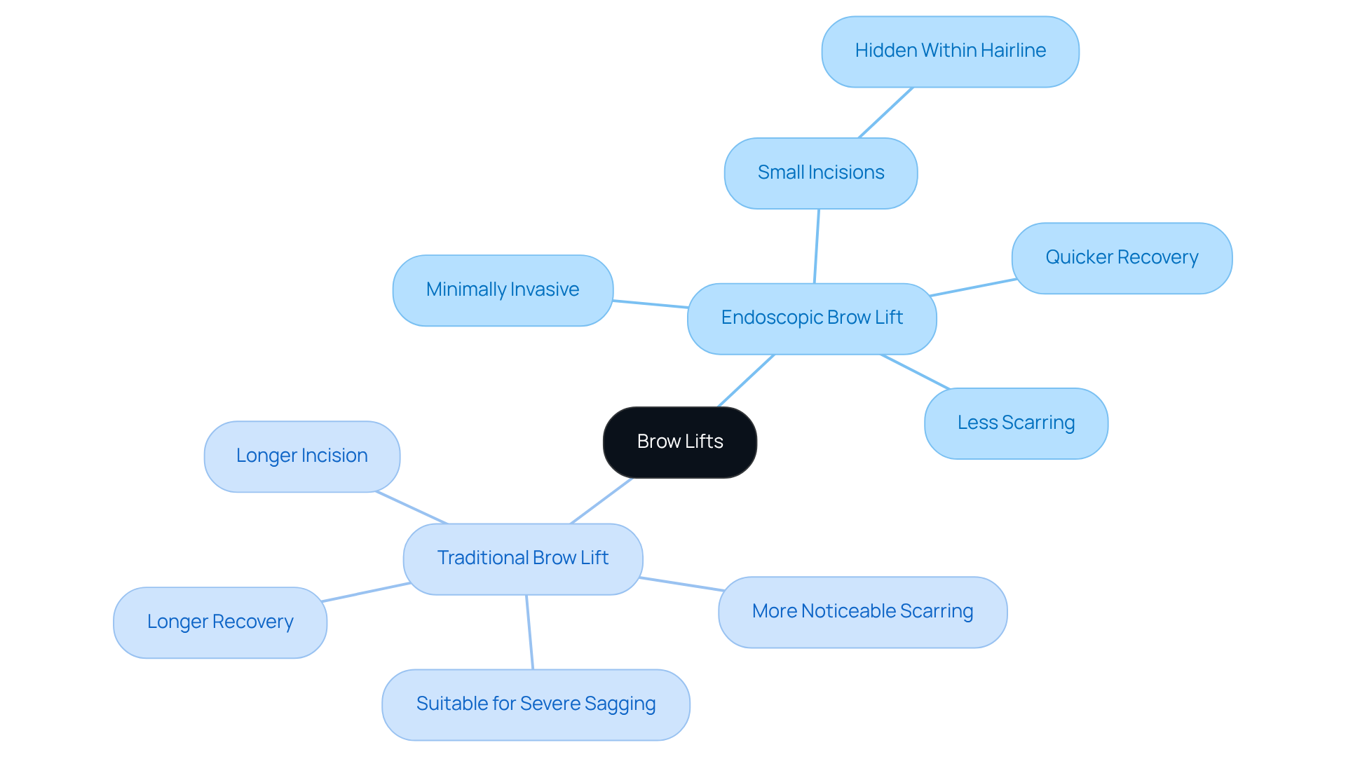 The central node represents the overall topic of brow lifts. Each branch shows a different technique, with further details about their characteristics. This helps you understand the options available and their implications for your choice.