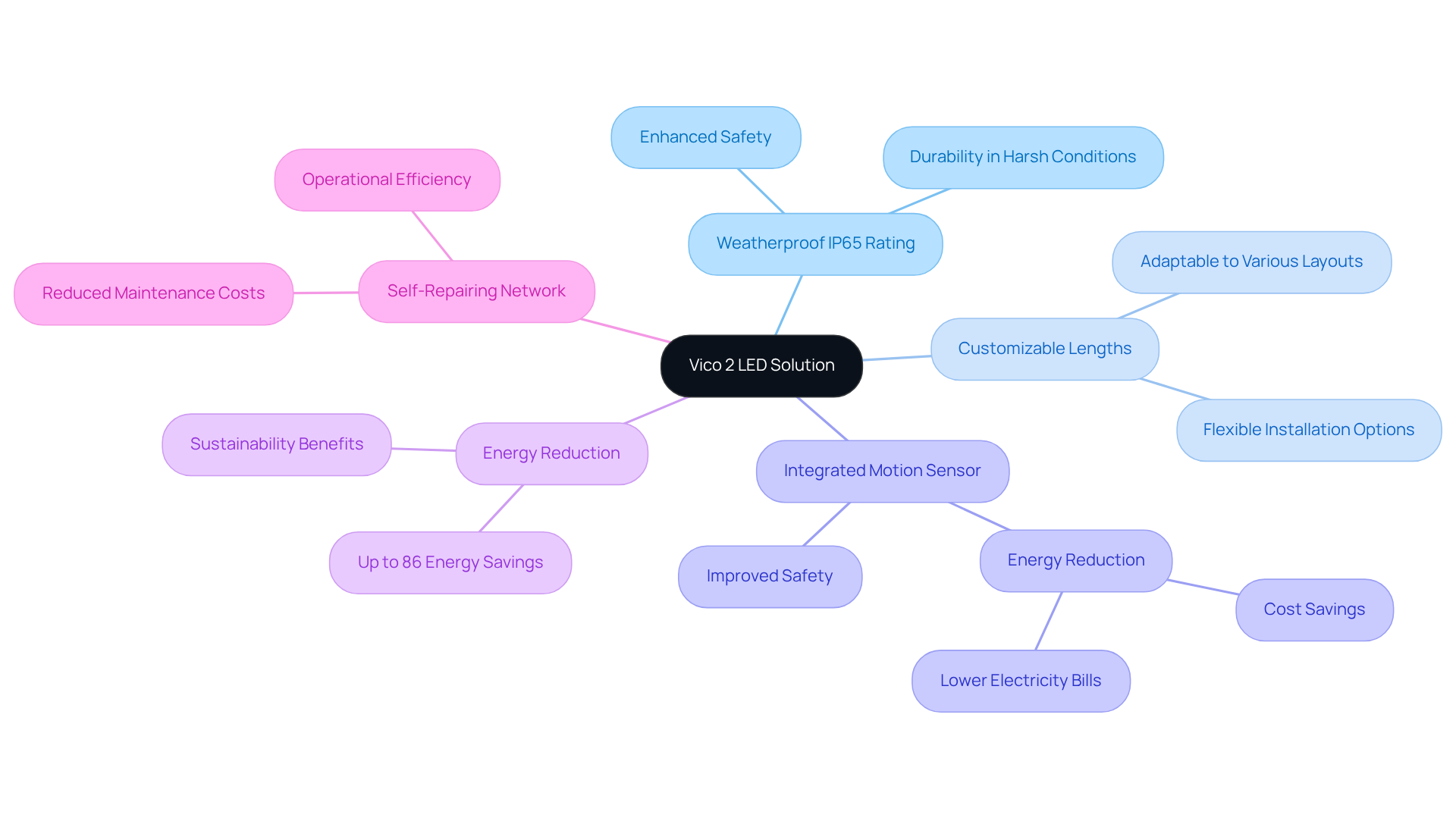 The center represents the Vico 2 light, and the branches show its features and benefits. Each branch highlights how the product improves safety, efficiency, and sustainability in car parks. The center represents the Vico 2 light, and the branches show its features and benefits. Each branch highlights how the product improves safety, efficiency, and sustainability in car parks.