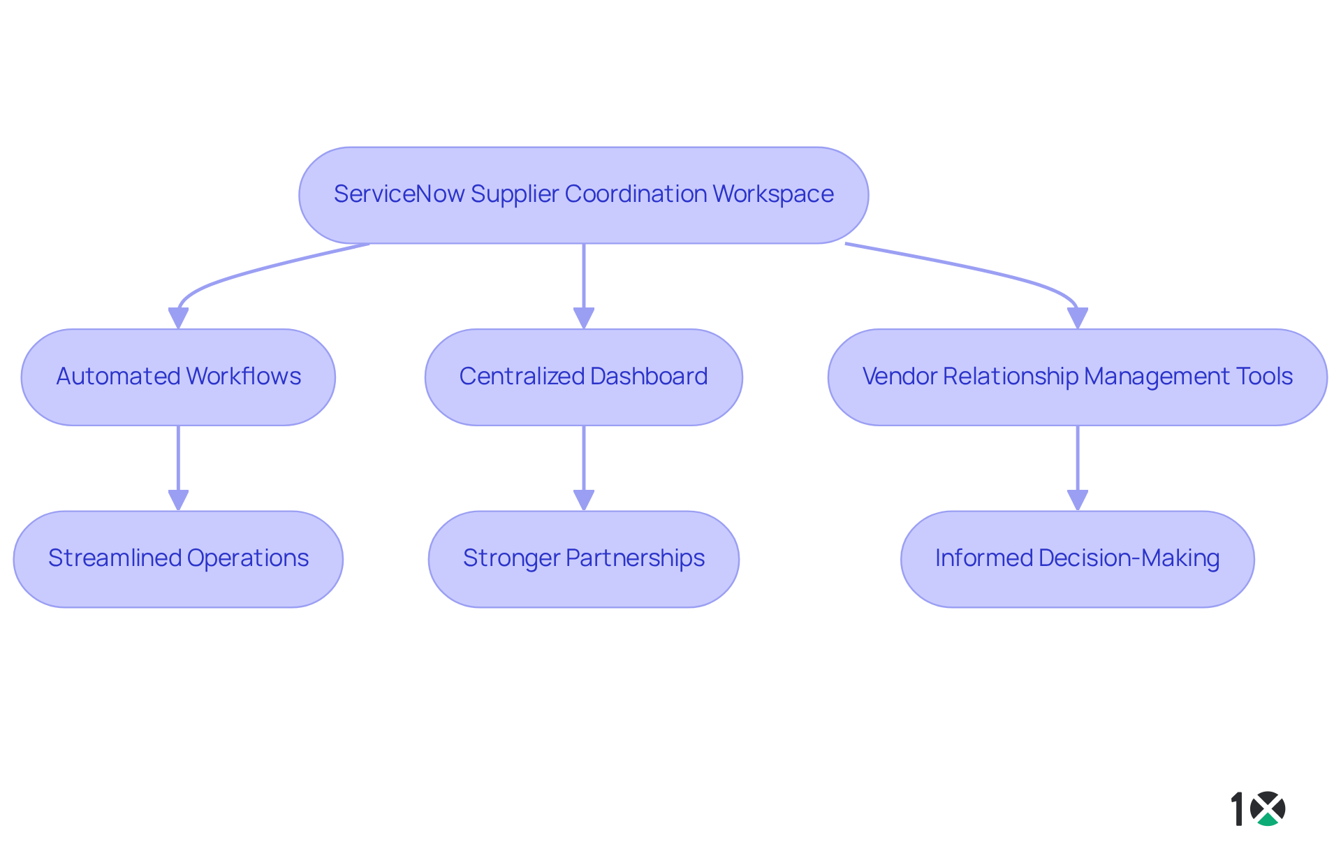 Follow the arrows to see how each feature of ServiceNow contributes to better vendor collaboration and operational success. Each step shows how the features lead to positive outcomes. Follow the arrows to see how each feature of ServiceNow contributes to better vendor collaboration and operational success. Each step shows how the features lead to positive outcomes.