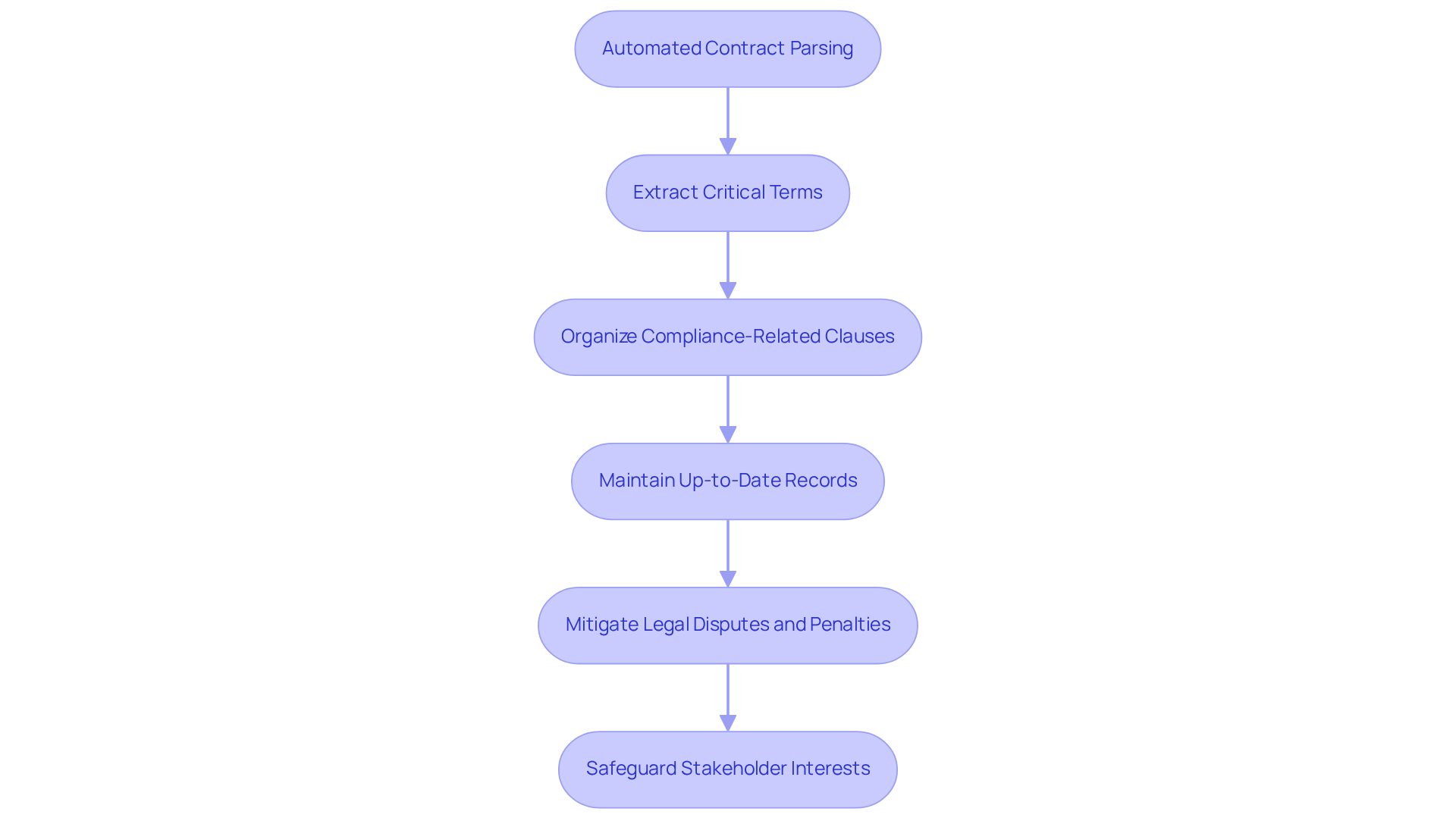 This flowchart shows how automated contract parsing works step-by-step, from extracting terms to ensuring compliance and protecting stakeholders. Follow the arrows to see how each action leads to the next.