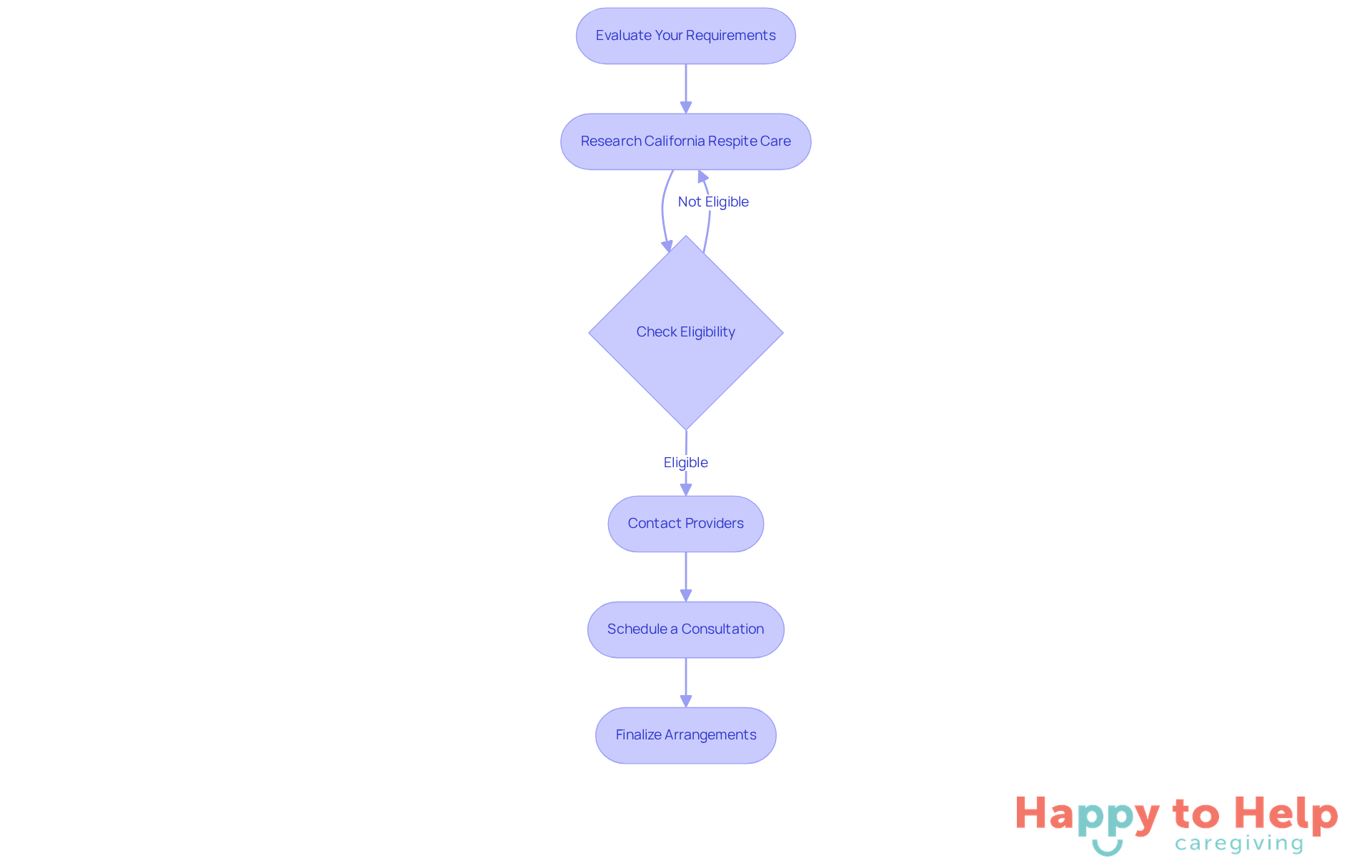 Each box represents a step in the process of finding respite care. Follow the arrows to see how to move from one step to the next, helping you navigate the journey smoothly. Each box represents a step in the process of finding respite care. Follow the arrows to see how to move from one step to the next, helping you navigate the journey smoothly.