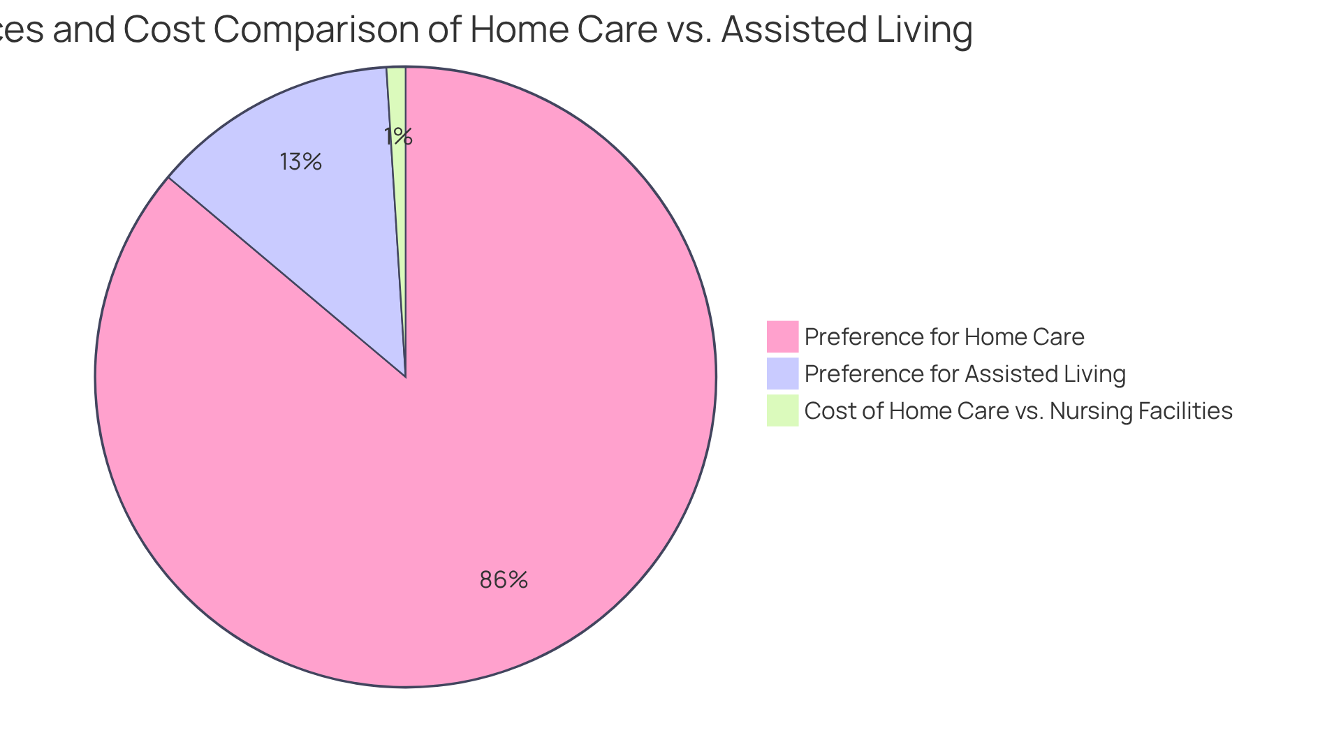 This chart shows the preferences of older individuals regarding living arrangements and how at-home care costs stack up against nursing facilities. The larger slice indicates the preference for staying at home, while the smaller slice represents those who would prefer assisted living.