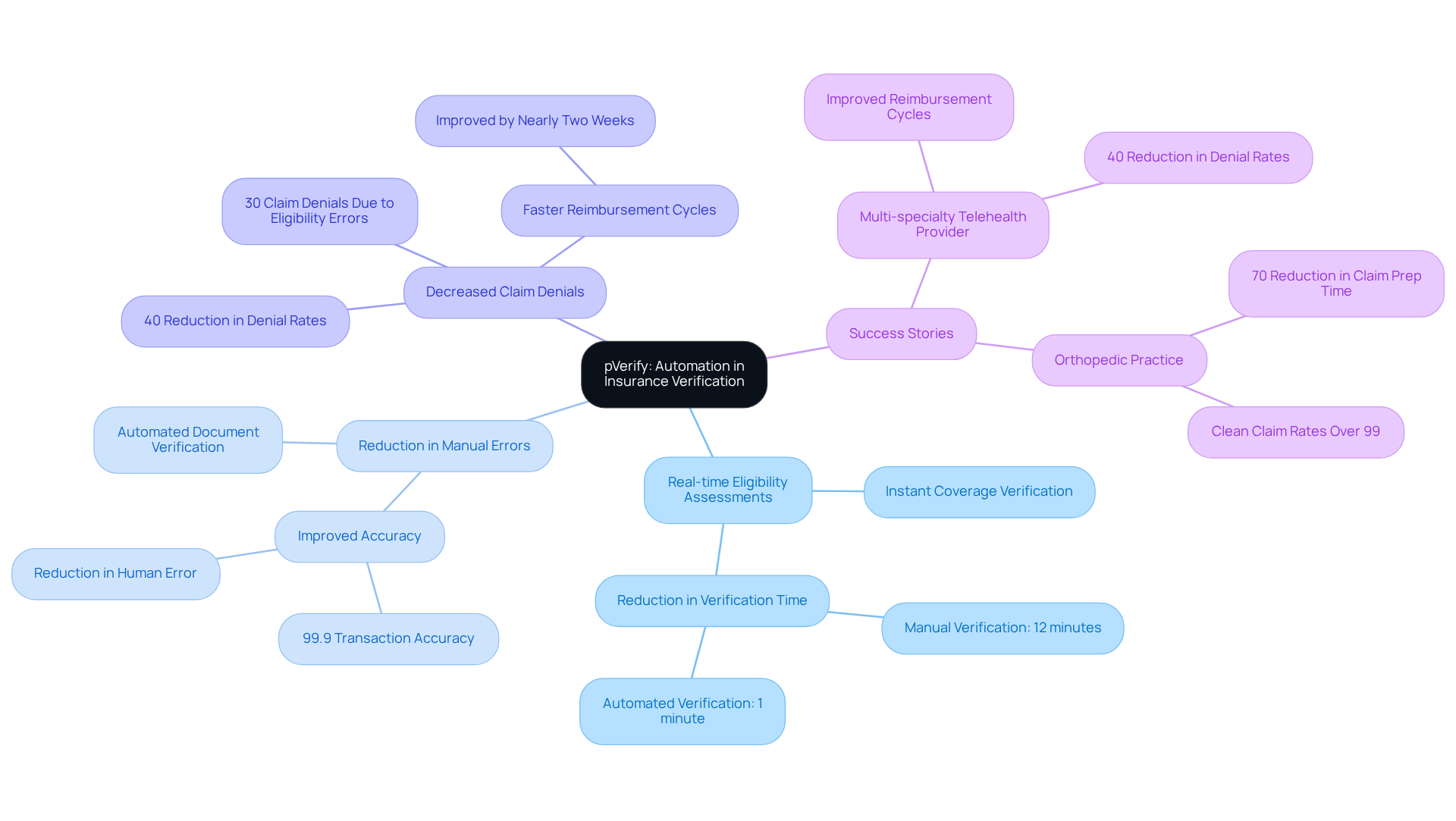 Start at the center with pVerify, then explore how it enhances accuracy and efficiency in insurance verification. Each branch shows a different benefit or success story, helping you see the overall impact of the platform.