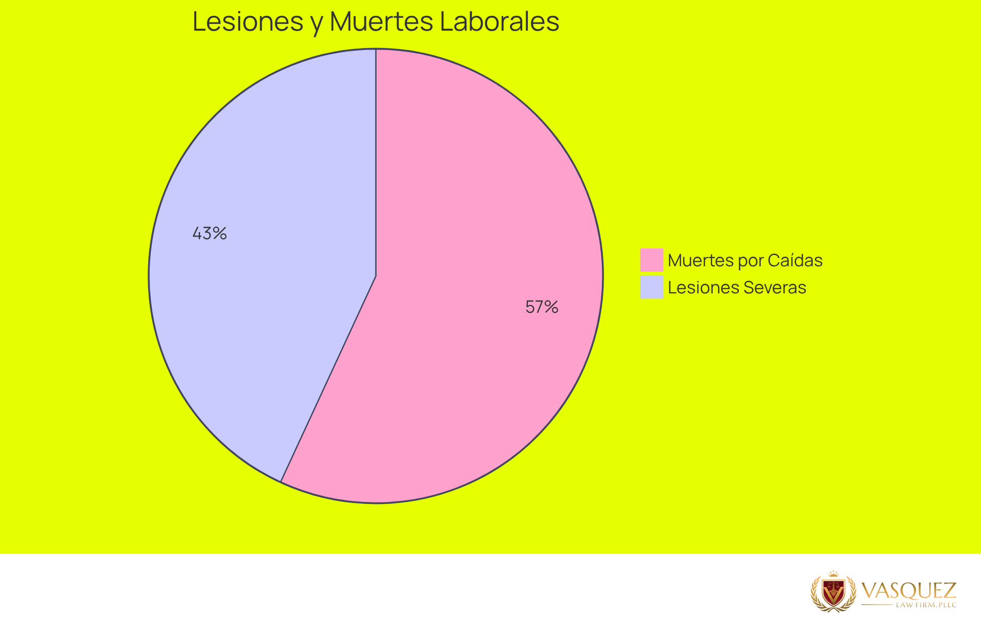 Cada sección del gráfico representa una parte de las estadísticas de lesiones en la construcción. El 25% muestra las lesiones severas, mientras que el 33% representa las muertes por caídas. Cuanto más grande sea la sección, más significativa es la estadística.