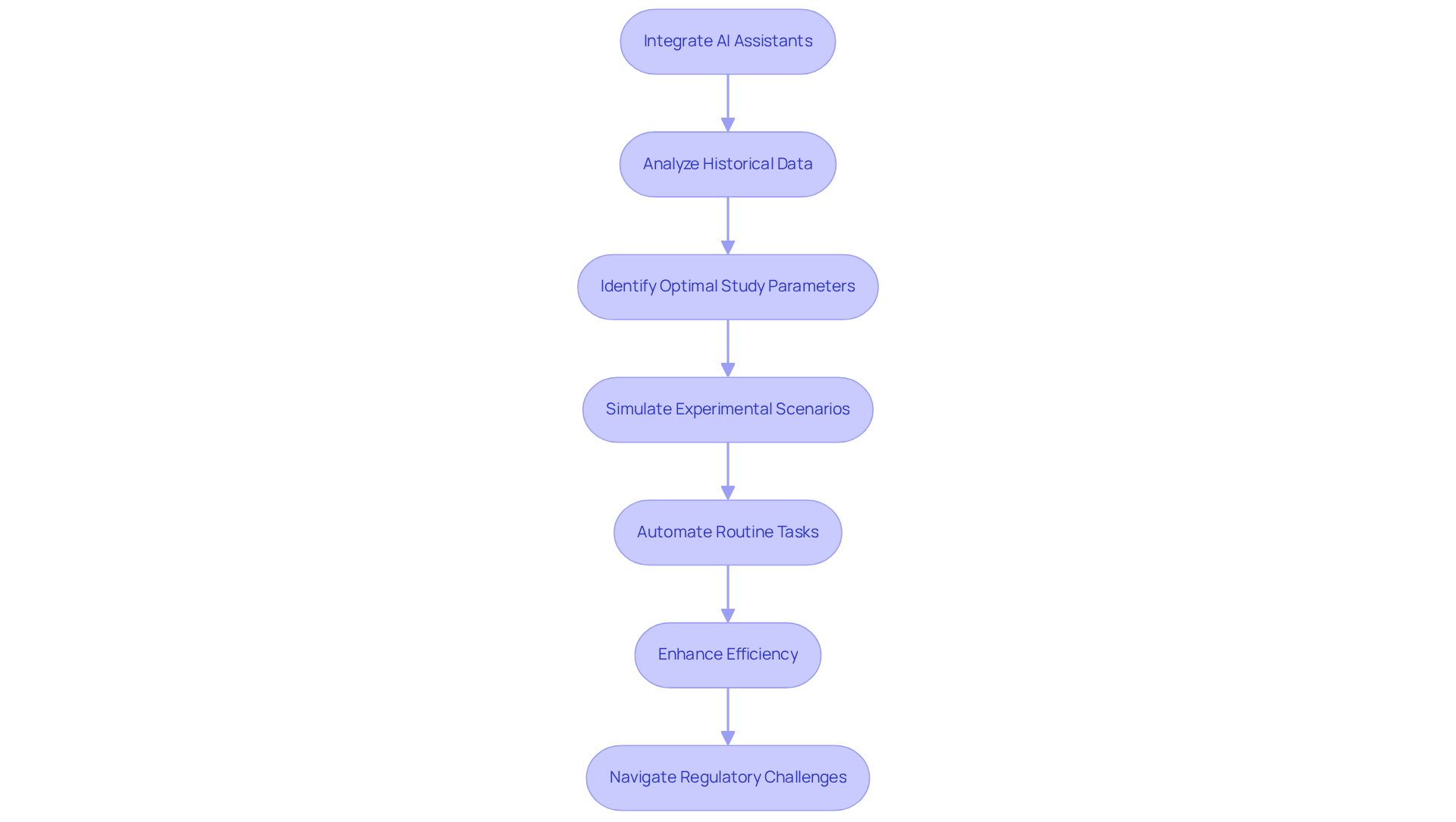 This flowchart illustrates the steps involved in integrating AI into clinical research. Each box represents a key action or consideration, and the arrows show how these steps connect. Follow the flow to understand how AI can enhance study design and execution. This flowchart illustrates the steps involved in integrating AI into clinical research. Each box represents a key action or consideration, and the arrows show how these steps connect. Follow the flow to understand how AI can enhance study design and execution.