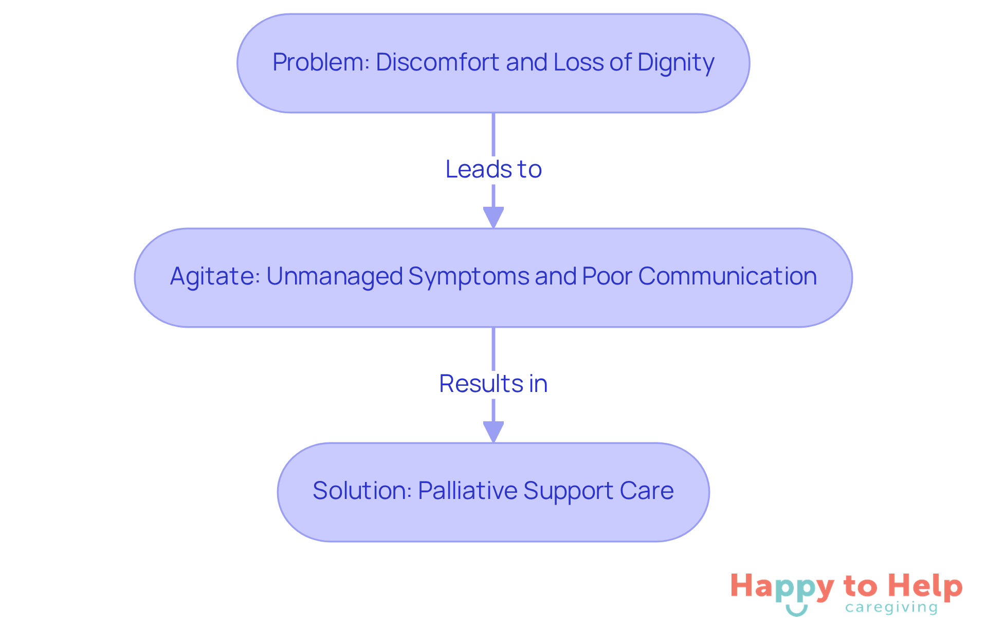 Each box represents a stage in addressing the challenges faced by individuals in palliative care. Follow the arrows to see how the problem leads to agitation and how the solution aims to improve their situation.