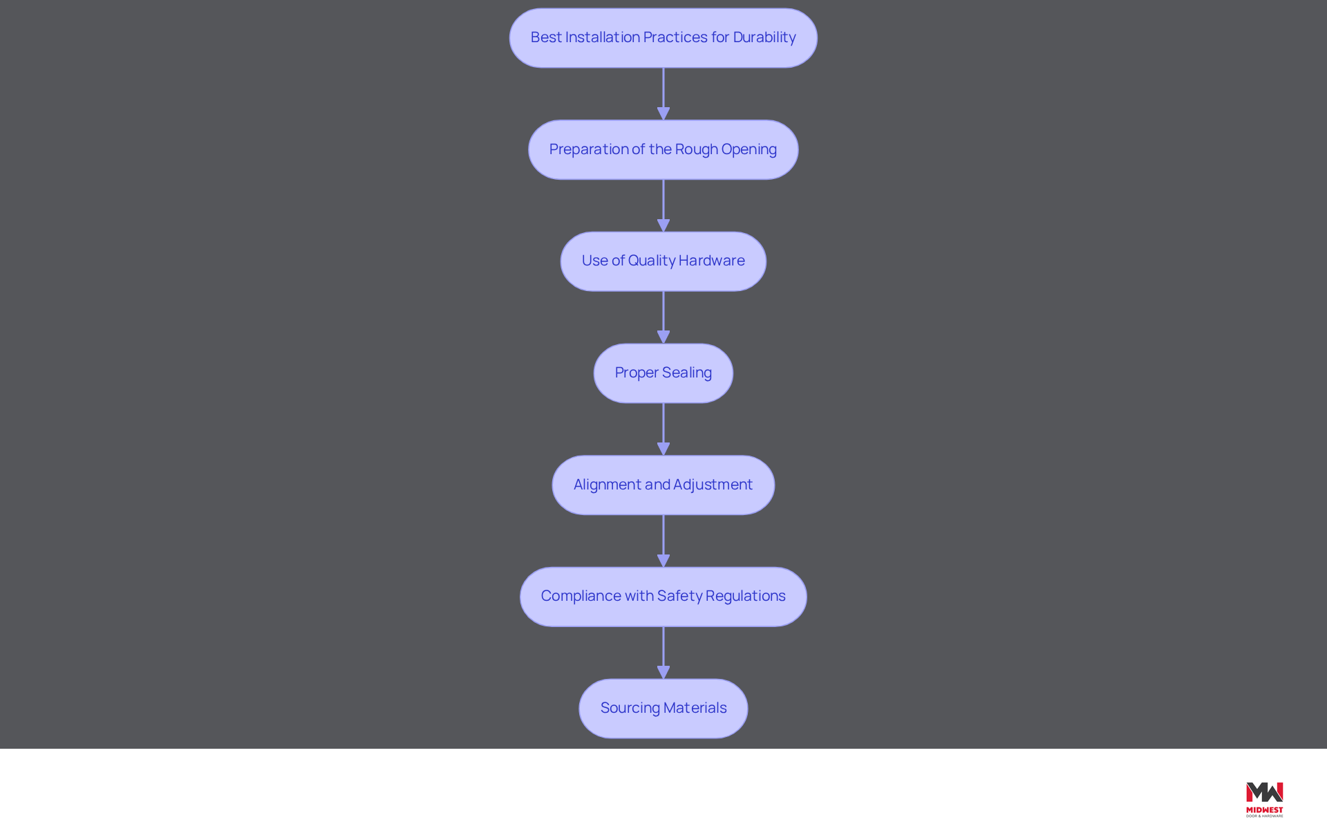 This flowchart outlines the essential steps for installing steel door frames. Each box represents a key practice that contractors should follow to ensure durability and safety. Follow the arrows to see the order of operations, starting from preparation to sourcing materials. This flowchart outlines the essential steps for installing steel door frames. Each box represents a key practice that contractors should follow to ensure durability and safety. Follow the arrows to see the order of operations, starting from preparation to sourcing materials.