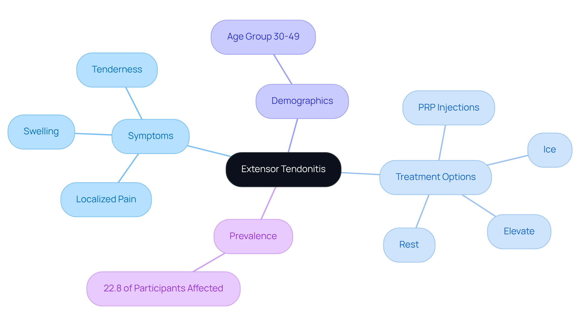 The central node represents the condition, while the branches show related aspects like symptoms and treatments. Each color-coded branch helps you navigate through the information easily.