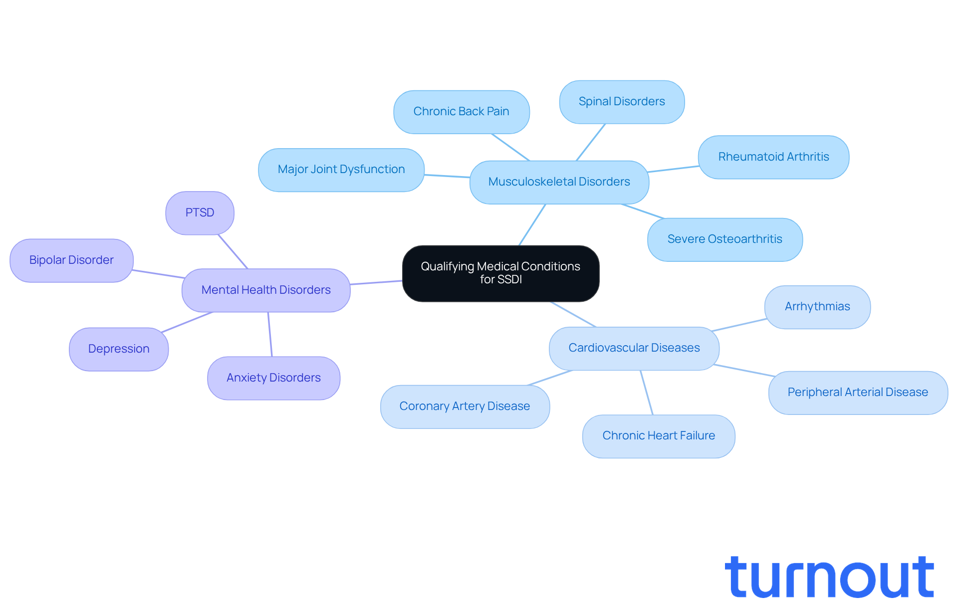 The center shows the main topic, and the branches represent different categories of medical conditions. Each sub-branch lists specific examples, helping you understand what qualifies for SSDI benefits.