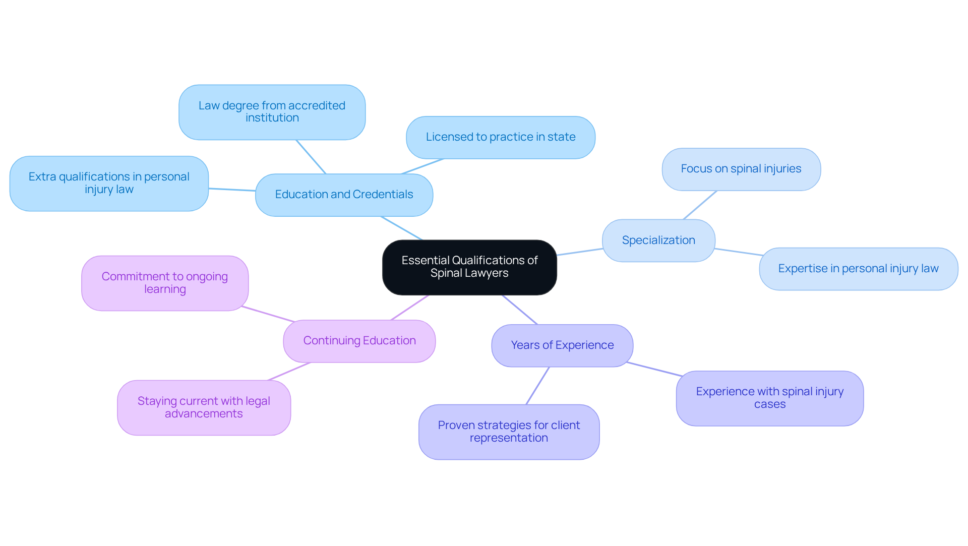This mindmap helps you visualize what to look for in a spinal lawyer. Start at the center with the main qualifications, then follow the branches to see specific details about education, specialization, experience, and ongoing learning.