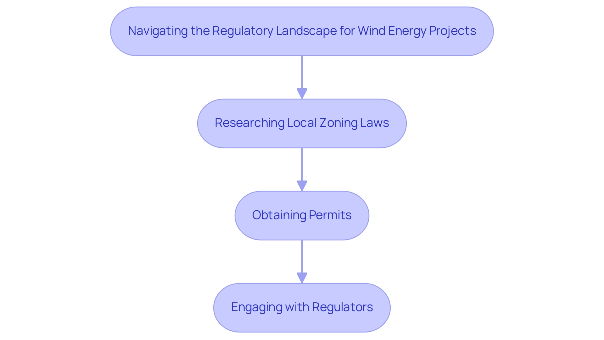 Understanding Wind Energy Land Regulatory Services: An In-Depth Tutorial