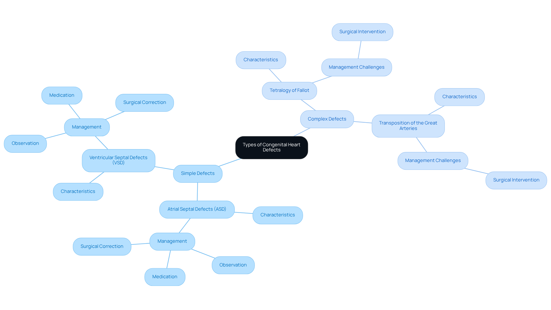 The central node represents the main topic, while the branches show the two categories of defects. Each sub-node provides specific examples and details about treatment options, helping you understand the differences and complexities involved. The central node represents the main topic, while the branches show the two categories of defects. Each sub-node provides specific examples and details about treatment options, helping you understand the differences and complexities involved.
