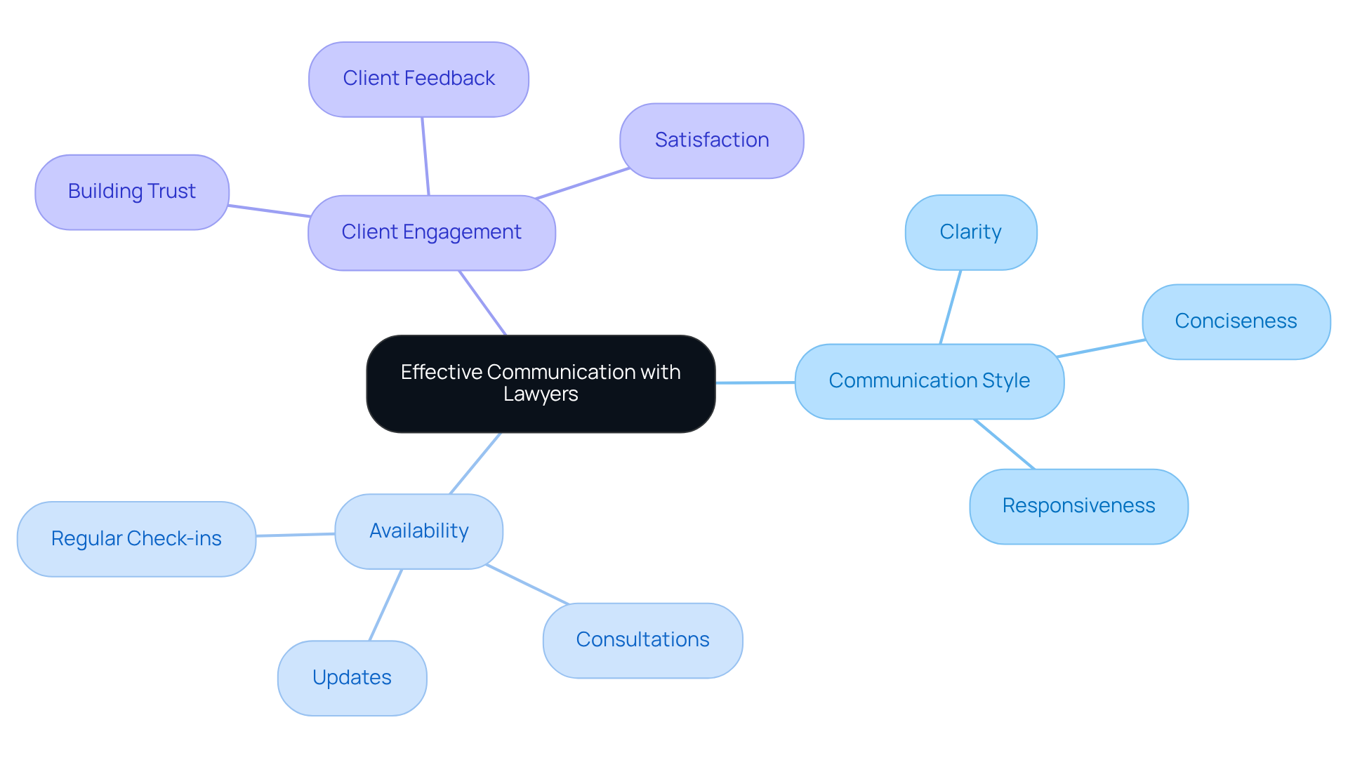 This mindmap illustrates how effective communication with lawyers is structured. Start at the center with the main idea, then explore the branches to see how communication style, availability, and client engagement contribute to a successful attorney-client relationship.