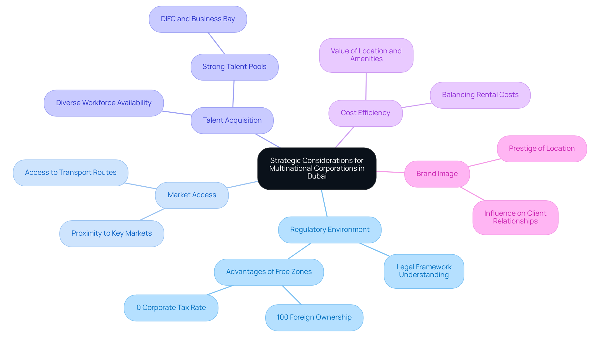 The central node represents the main topic, while the branches show the key factors to consider. Each branch can be explored for more details, helping you understand what influences the decision-making process for multinational corporations.