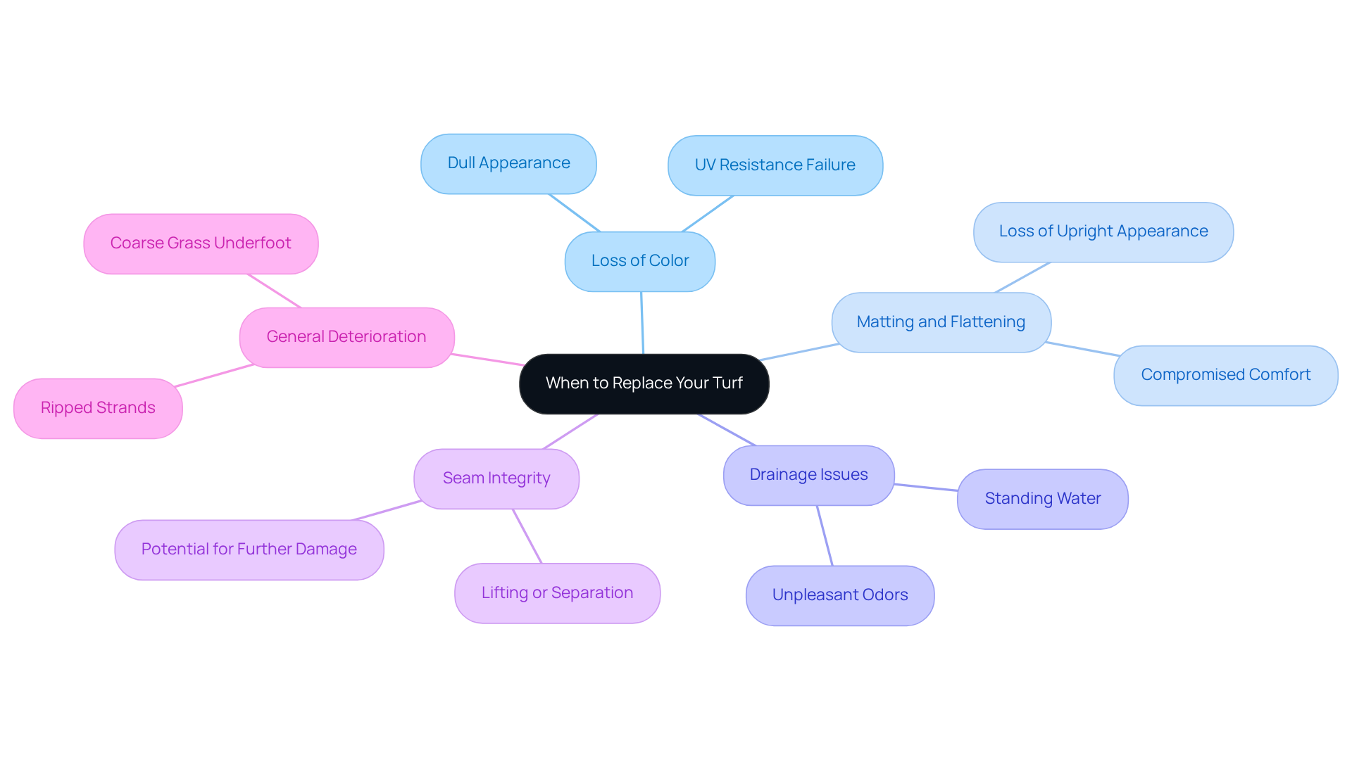 The central node shows the main question of when to replace turf, and each branch represents a specific sign to look for. Follow the branches to understand what each indicator means and why it matters. The central node shows the main question of when to replace turf, and each branch represents a specific sign to look for. Follow the branches to understand what each indicator means and why it matters.
