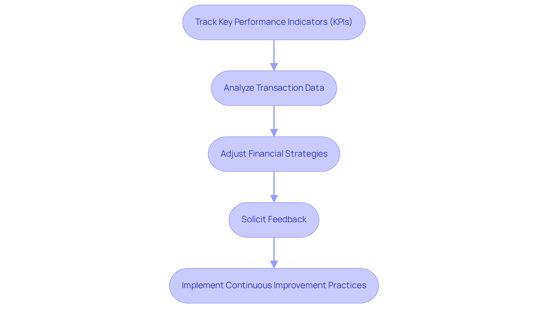 Master Your Multi-Currency Payment Management System in 5 Steps