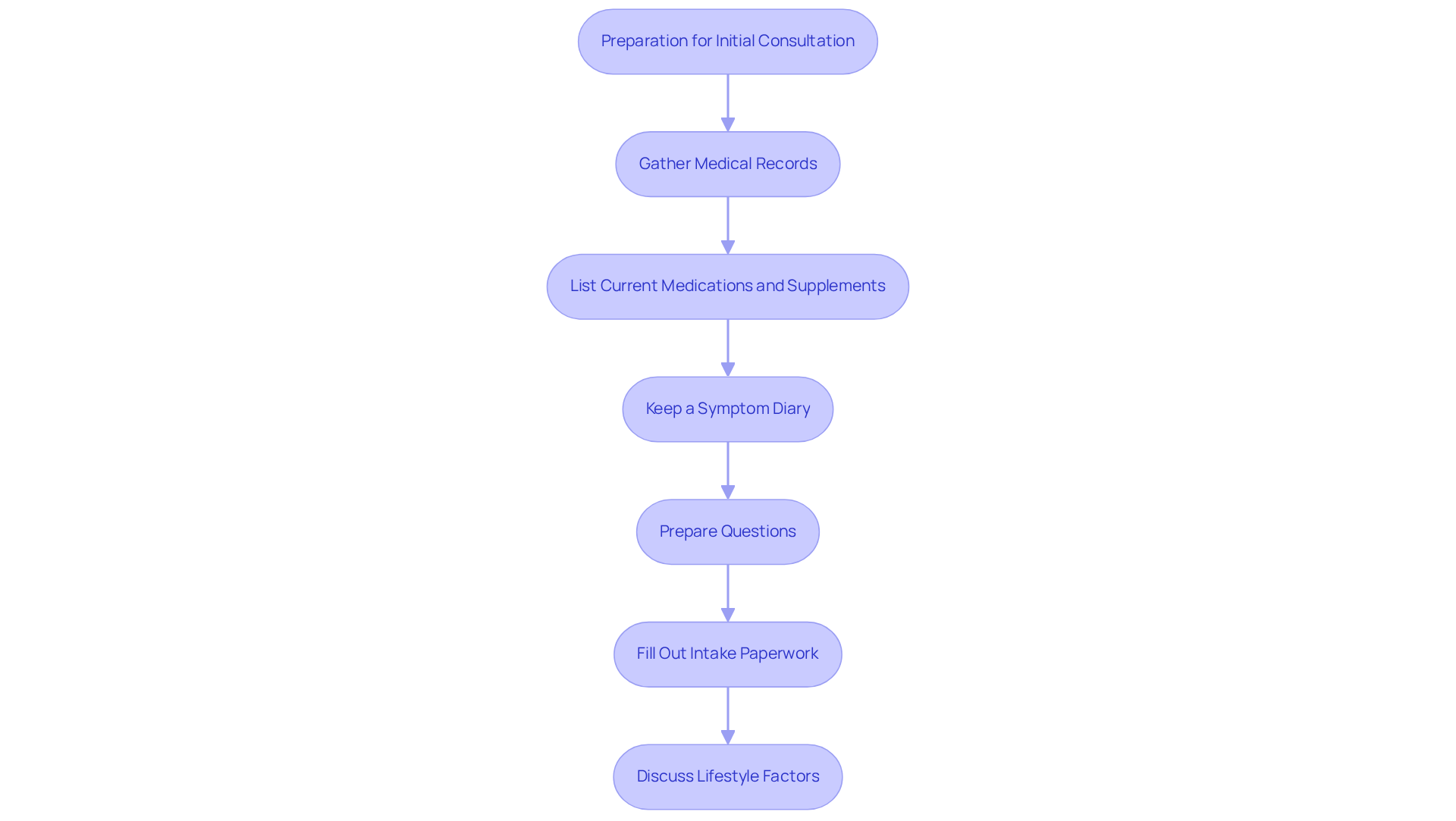This flowchart shows the steps you should take to prepare for your first consultation. Each box represents a key action to help you get ready, and the arrows guide you through the order in which to complete them. Following these steps will help ensure you have a productive and informative meeting with your practitioner.