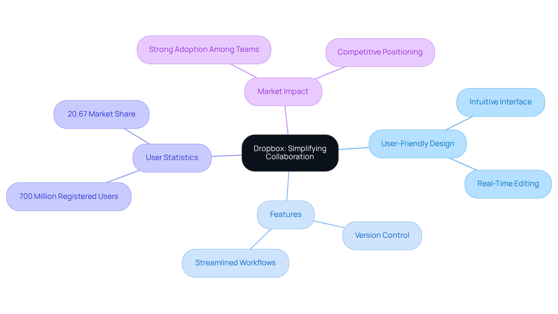 The central node represents Dropbox's role in collaboration, with branches showing its design features, user statistics, and market impact. Each branch highlights how these elements contribute to effective teamwork.