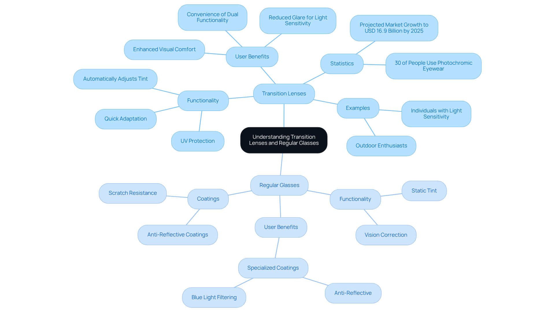 The central node represents the topic, while the branches divide the two types of eyewear and their respective features and benefits. Each branch helps visualize how they compare and contrast. The central node represents the topic, while the branches divide the two types of eyewear and their respective features and benefits. Each branch helps visualize how they compare and contrast.