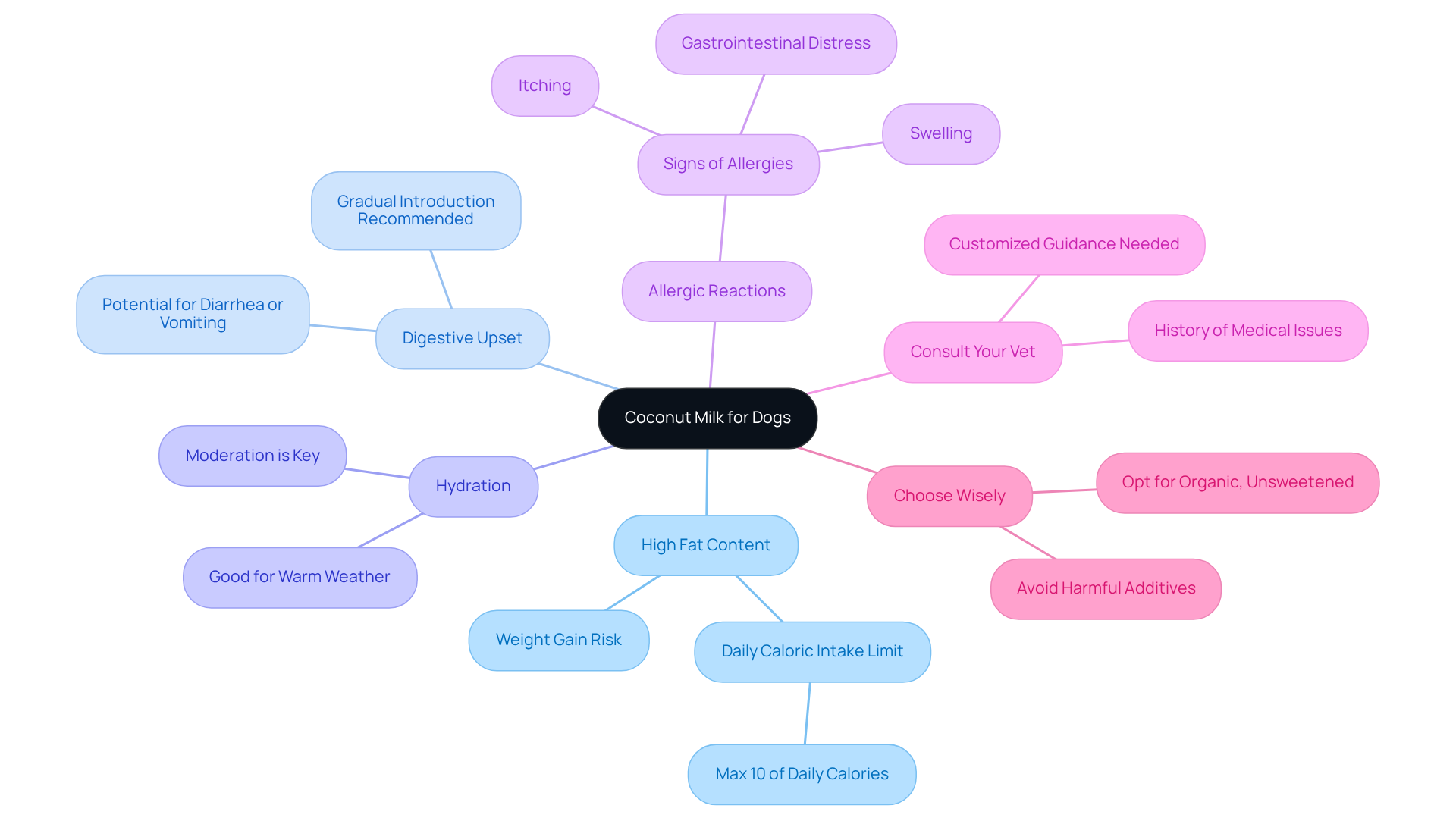 The central idea is about coconut milk for dogs, with branches showing different risks and precautions. Each branch gives specific advice or warnings, helping pet owners make informed decisions.